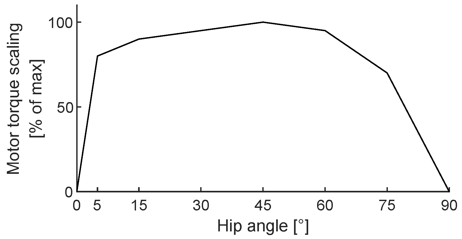 Hip Exoskeleton Assistance During Sit-to-Stand Transitions