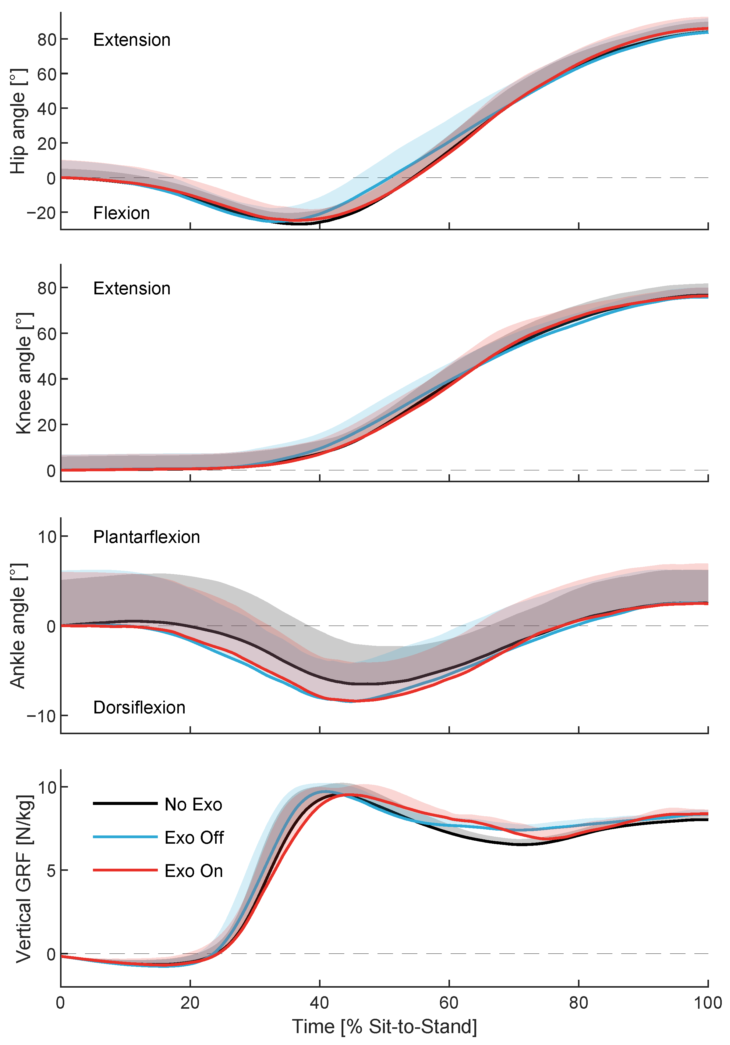 Hip Exoskeleton Assistance During Sit-to-Stand Transitions