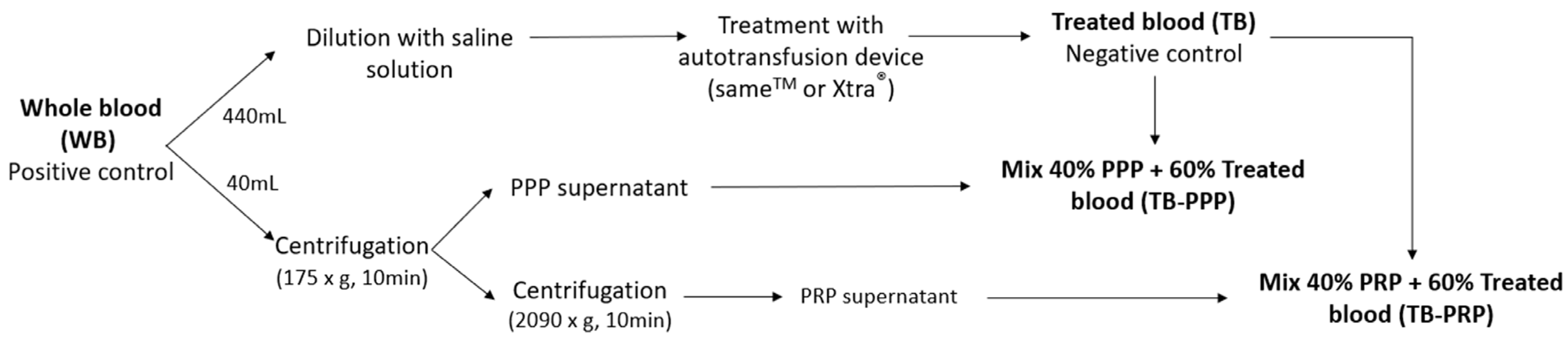 Platelet Preservation and Functionality in Blood Treated for ...
