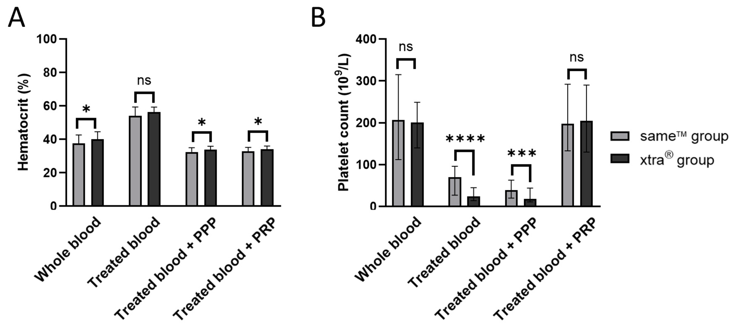 Platelet Preservation and Functionality in Blood Treated for ...