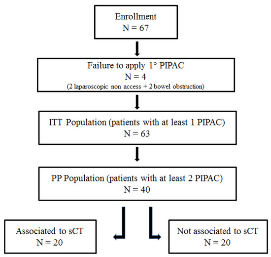 Pressurized Intraperitoneal Aerosol Chemotherapy (PIPAC) with Oxaliplatin, Cisplatin, and ...