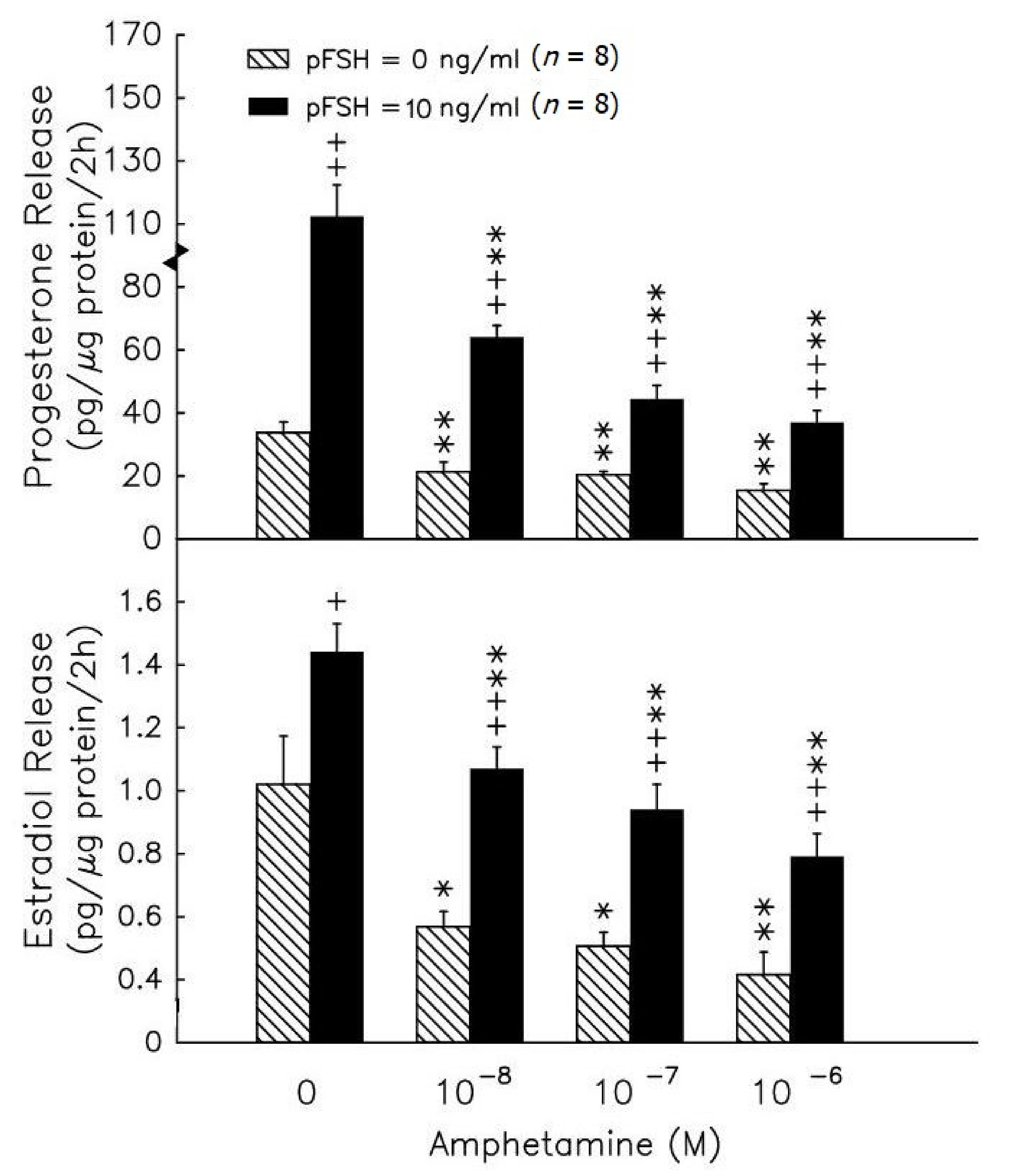 Biomedicines Free Full Text Amphetamine Decreased Progesterone And Biomedicines Free Full Text Amphetamine Decreased Progesterone And