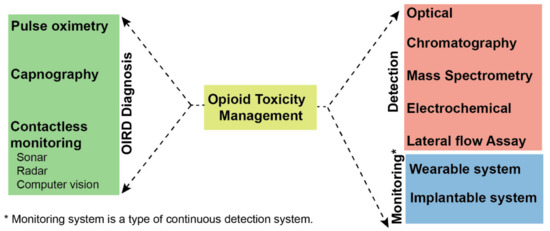 Biomedicines | Free Full-Text | Current and Future Perspective of ...