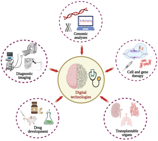 Biomedicines | Free Full-Text | Digital Technologies: Advancing ...
