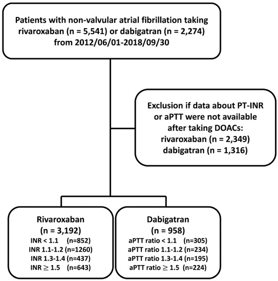 Prothrombin Time-International Normalized Ratio Predicts the Outcome of ...