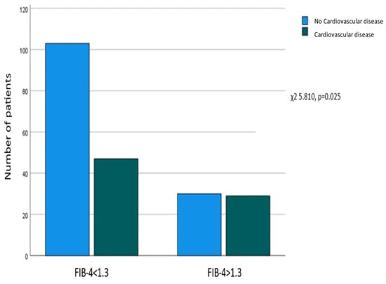 Biomedicines Free Full Text Elevated Fib 4 Is Associated With