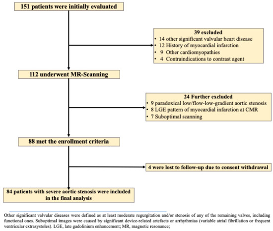 Evaluating the Clinical Utility of Left Ventricular Strains in Severe ...