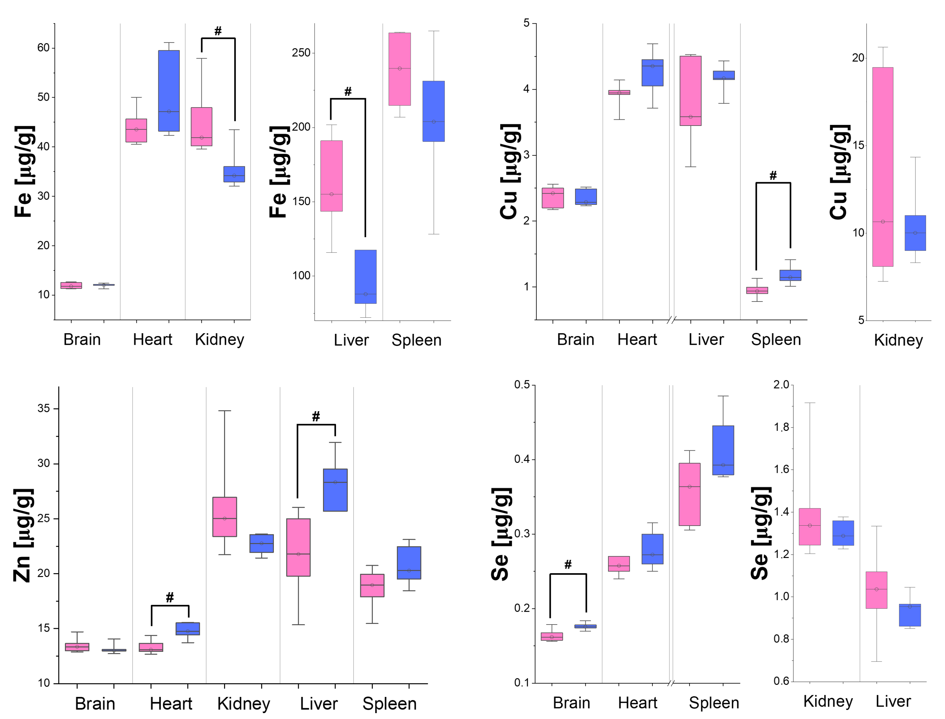 Sex Dependent Differences In The Elemental Composition Of Internal