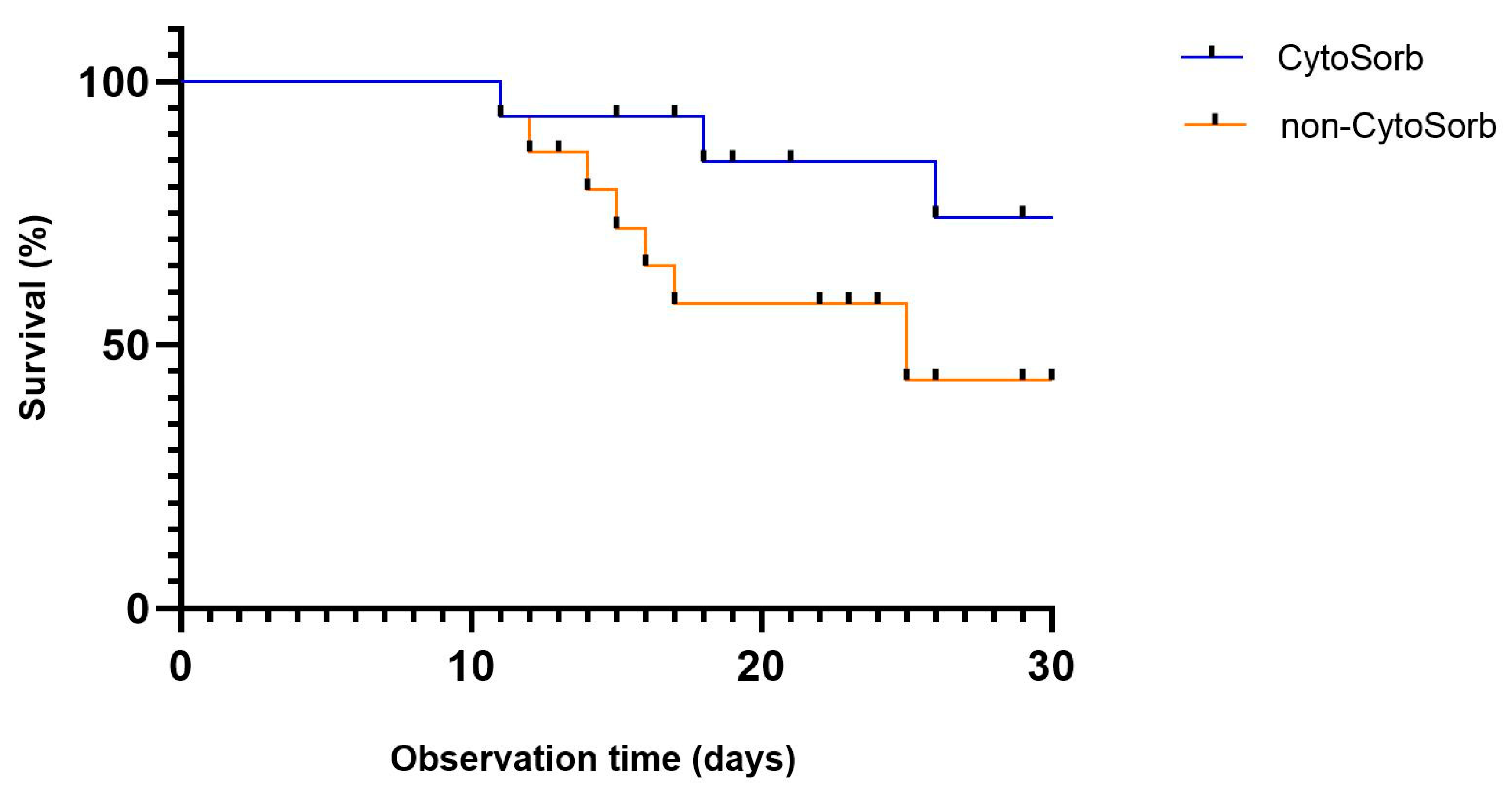 CytoSorb® Hemadsorption During Microaxial Flow Pump (mAFP) Support in ...