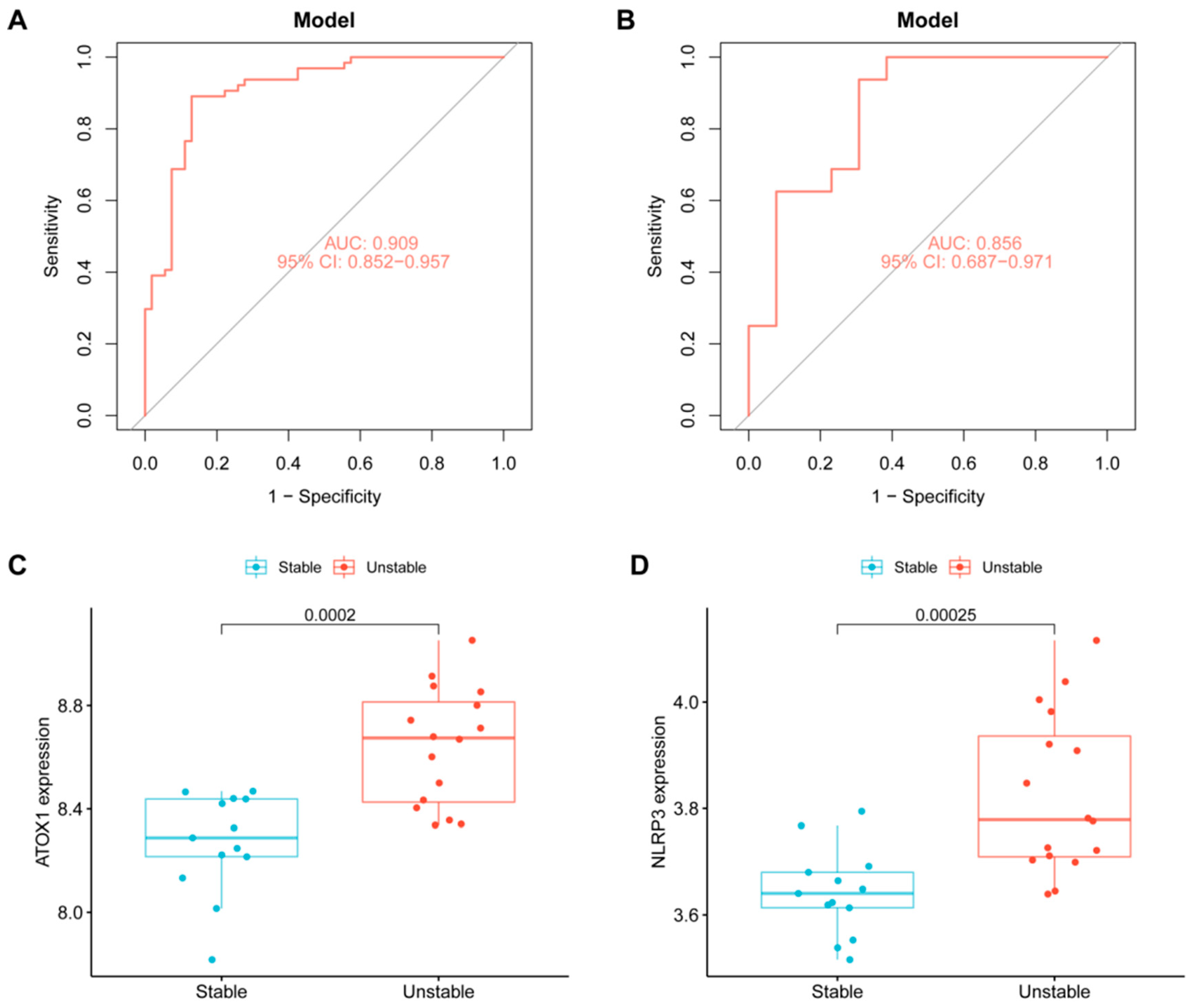 Analysis of the Correlation Between Cuproptosis and Instability of ...