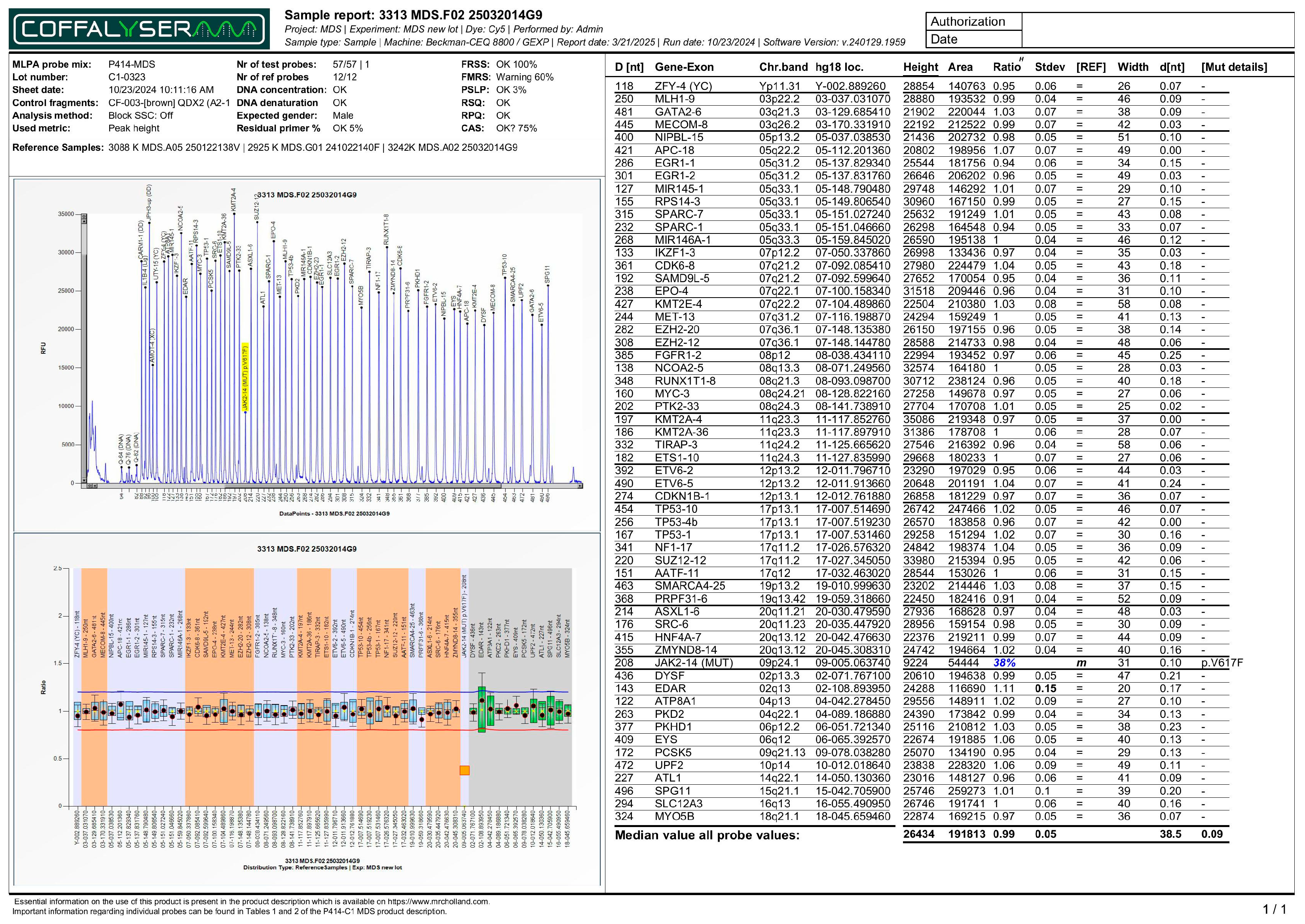 Clinical Utility of Multiplex Ligation-Dependent Probe Amplification in ...