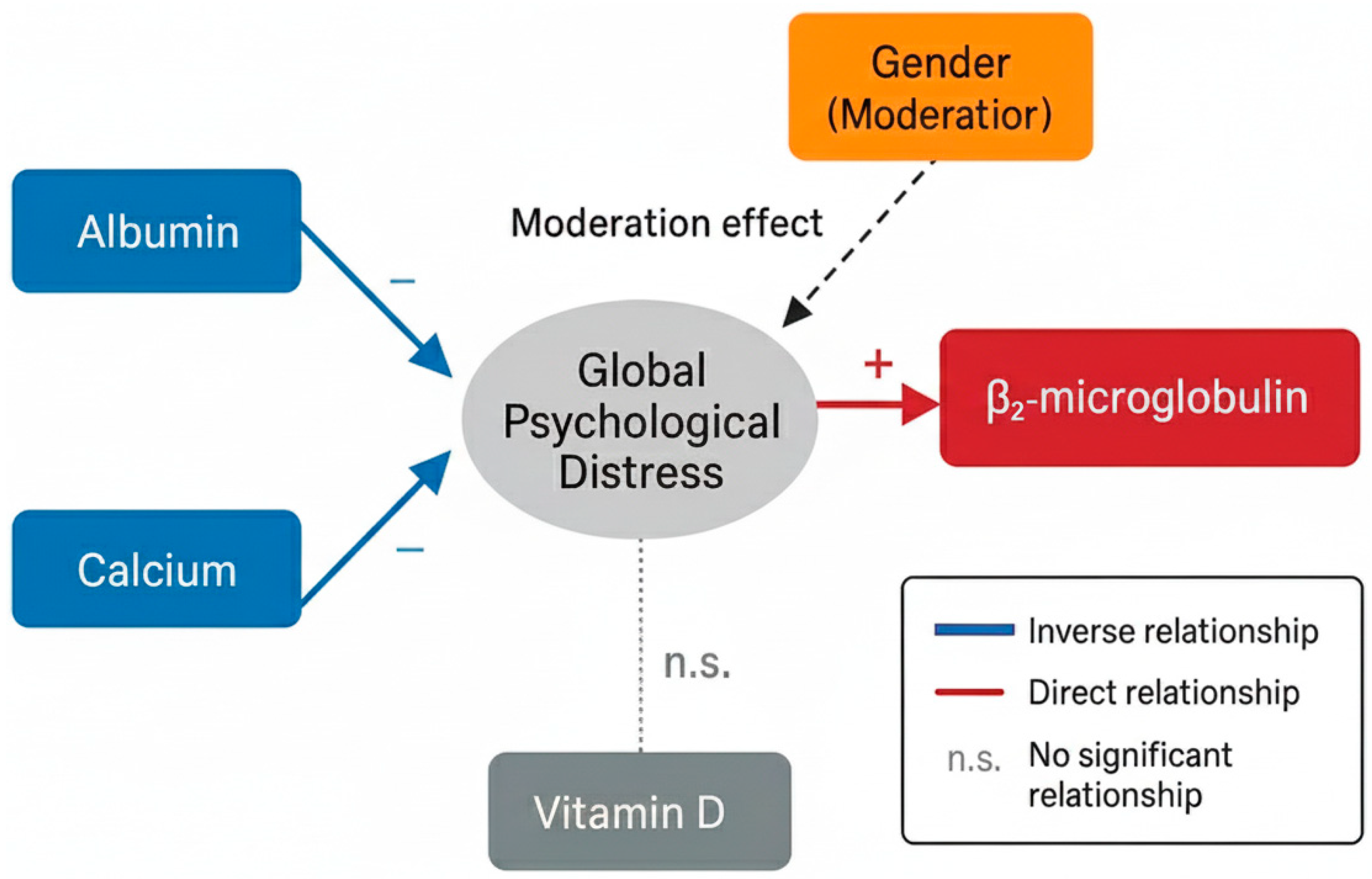 Biochemical Associations with Depression, Anxiety, and Stress in ...