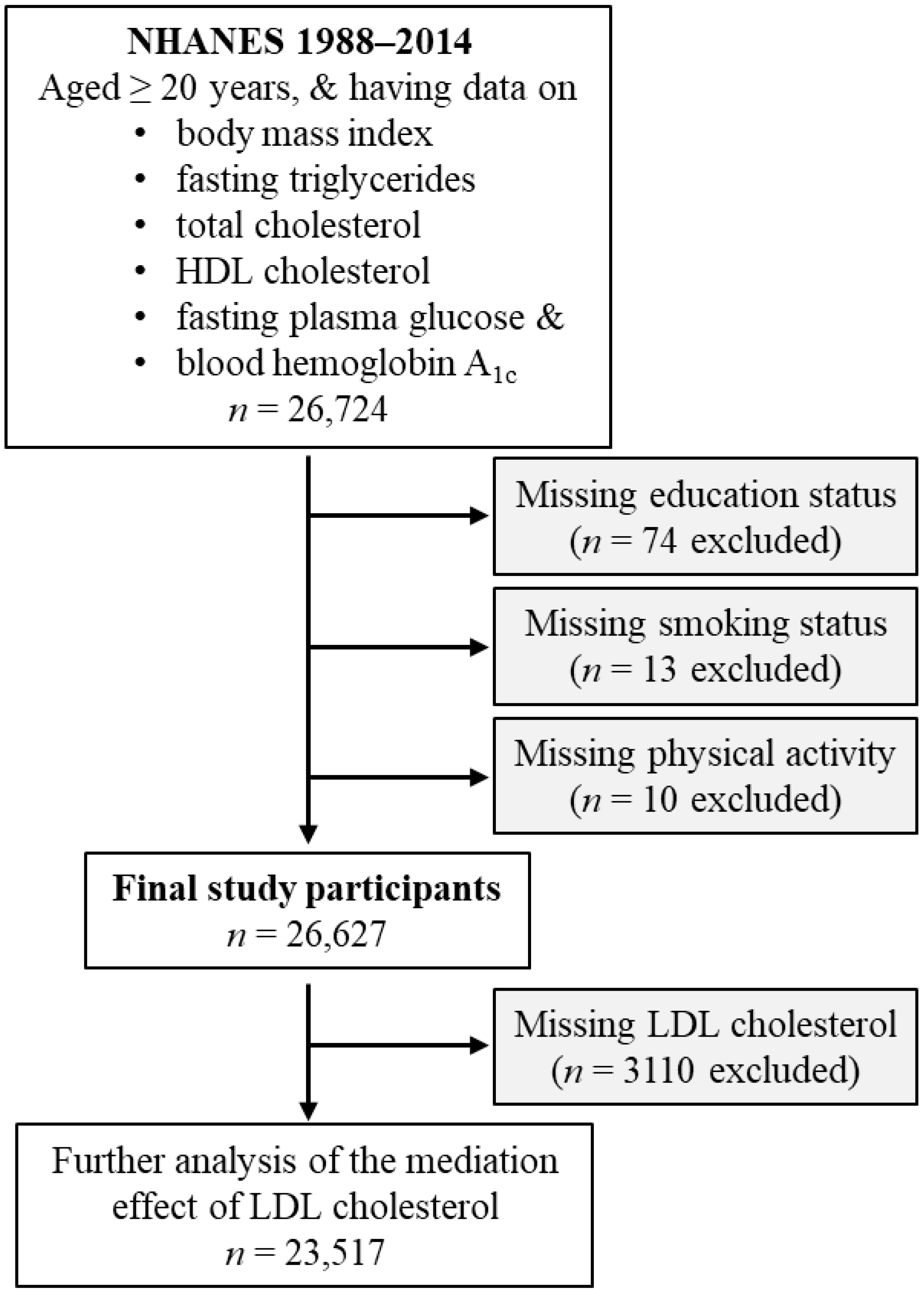 Role of Circulating Lipids in Mediating the Diabetogenic Effect of Obesity