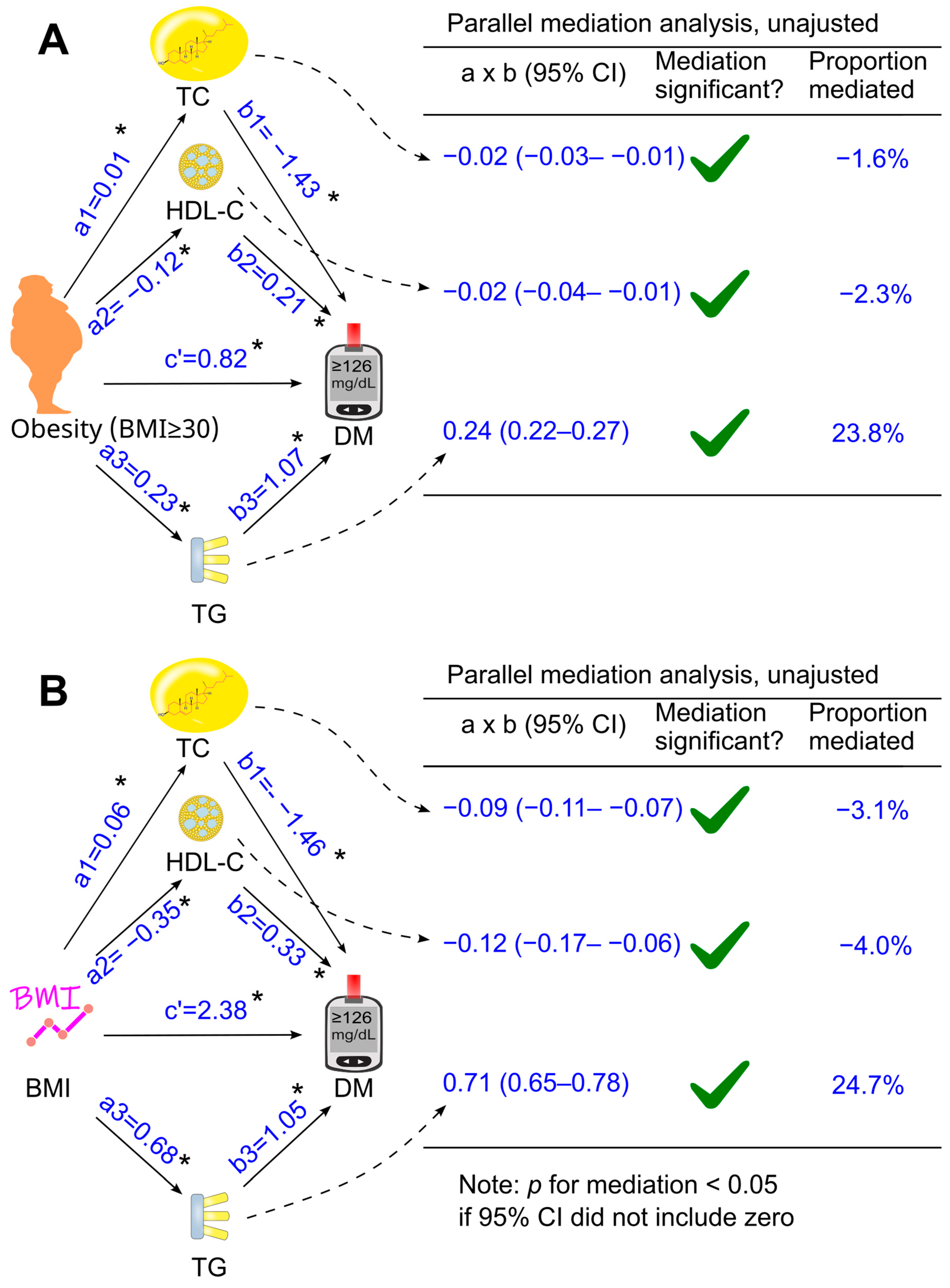 Role of Circulating Lipids in Mediating the Diabetogenic Effect of Obesity