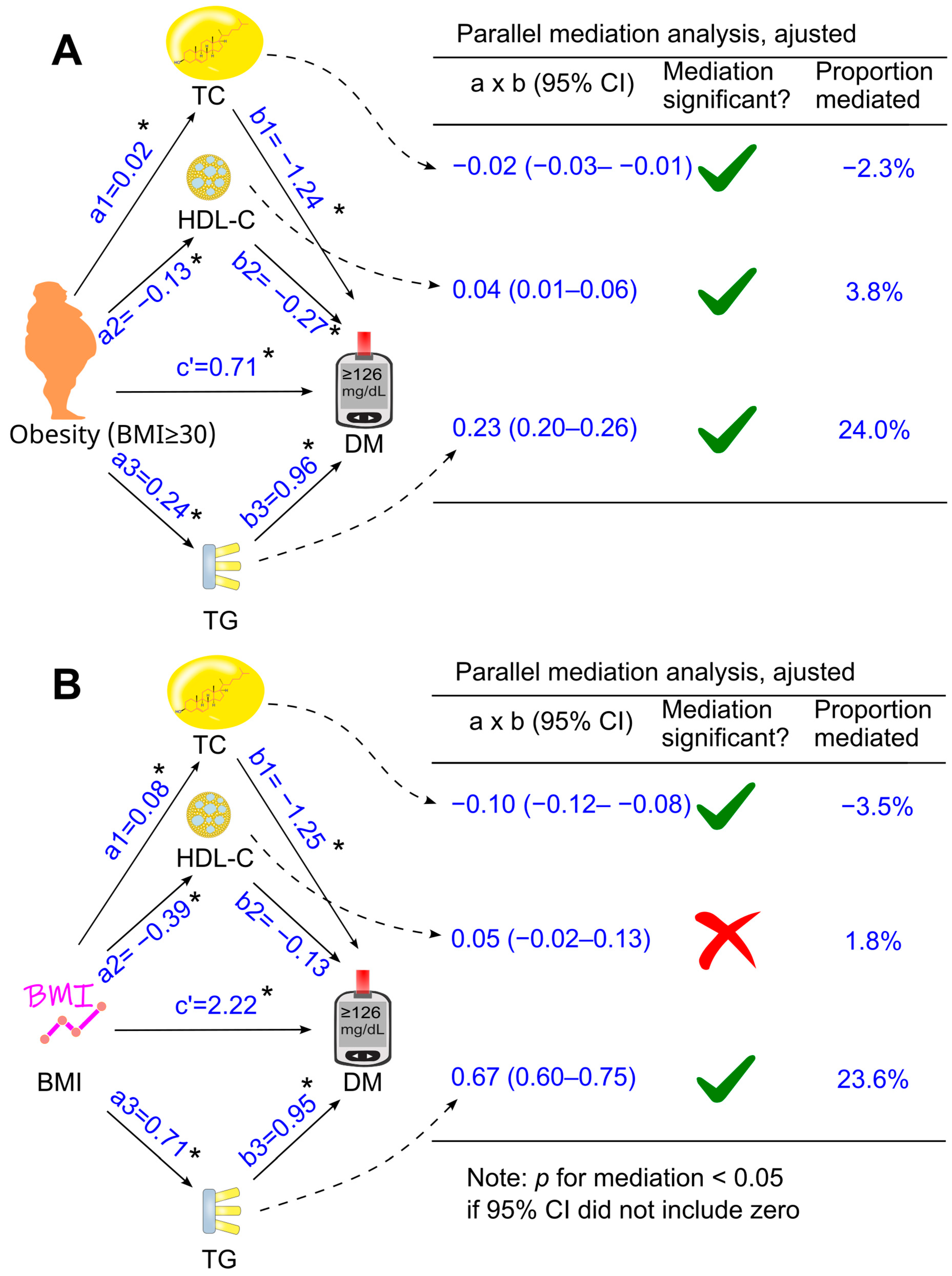 Role of Circulating Lipids in Mediating the Diabetogenic Effect of Obesity