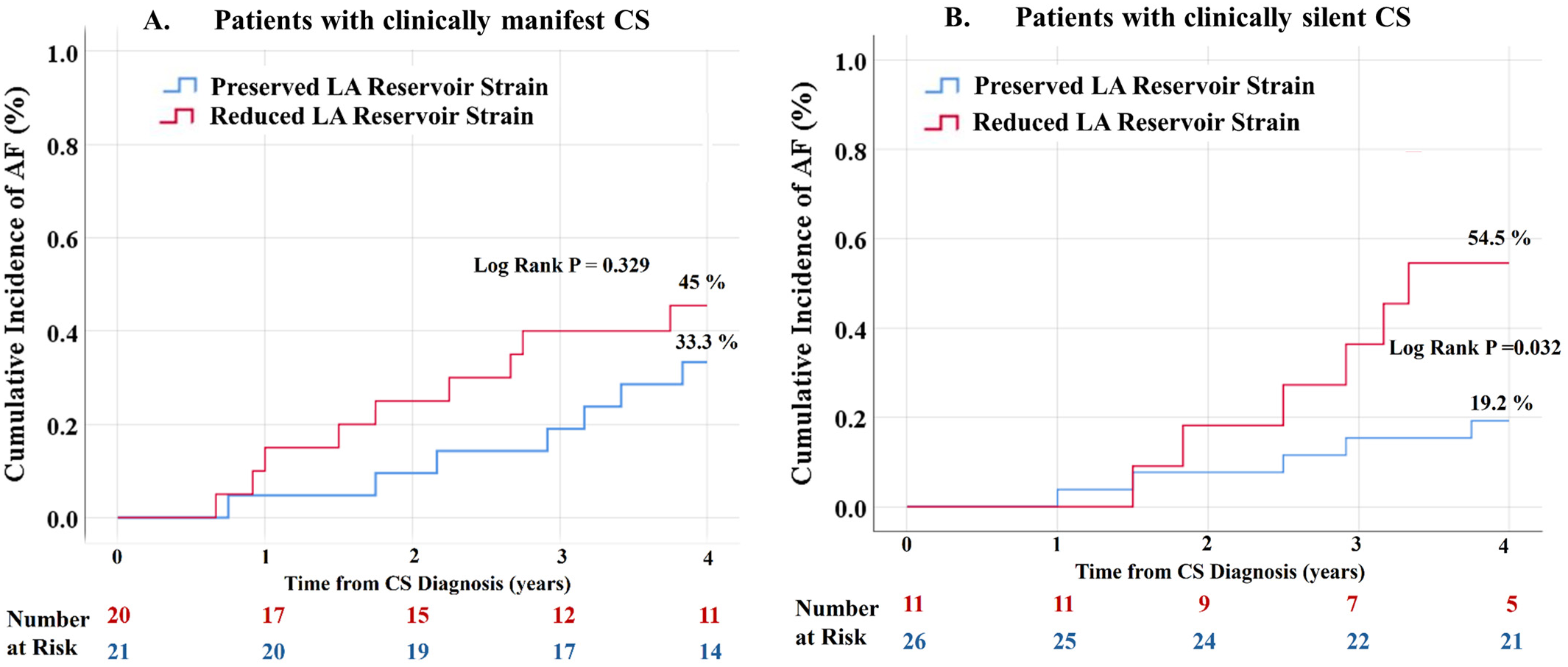 Prognostic Value of Atrial Phasic Dysfunction by CMR Feature Tracking ...