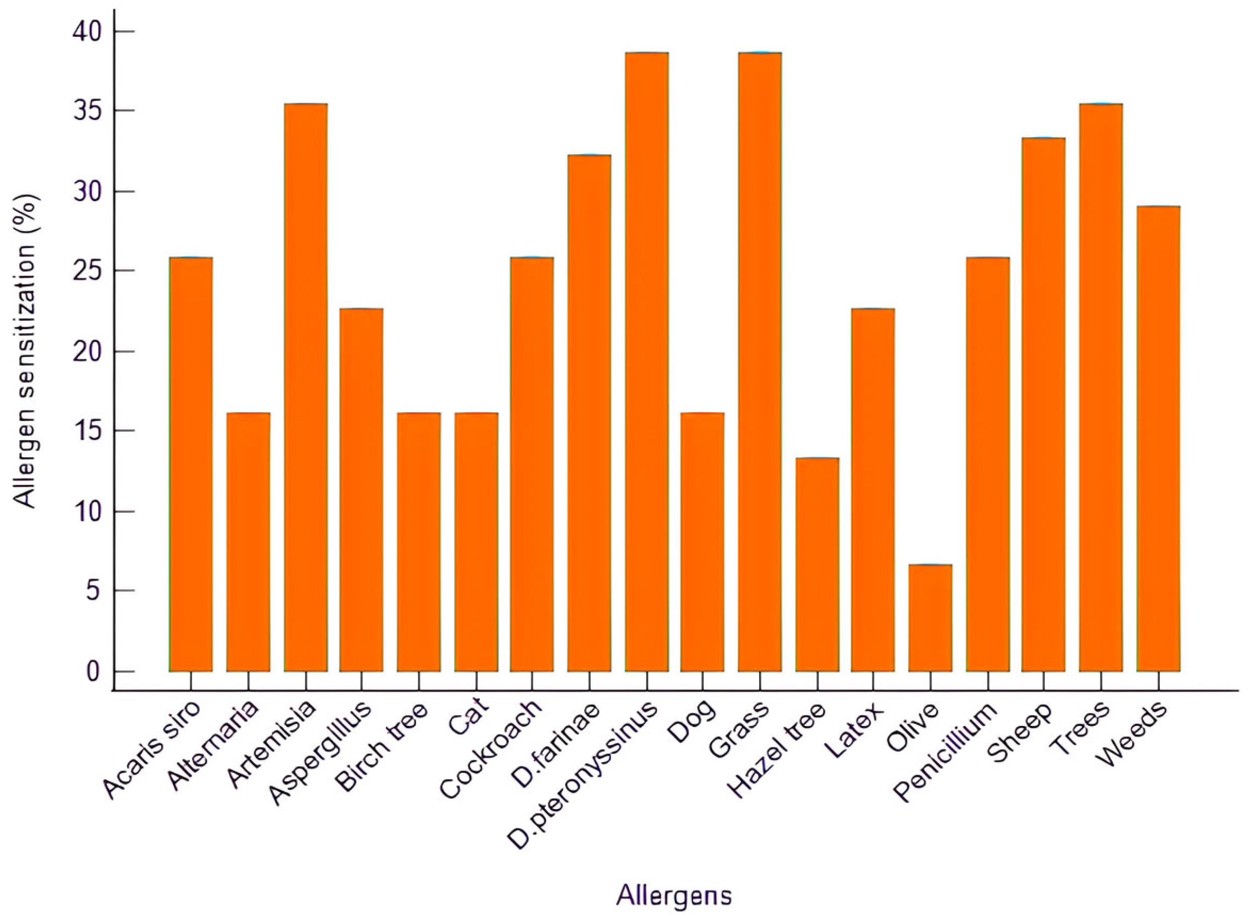 Assessment of Oxidative Stress and Antioxidant Status in Allergic Rhinitis