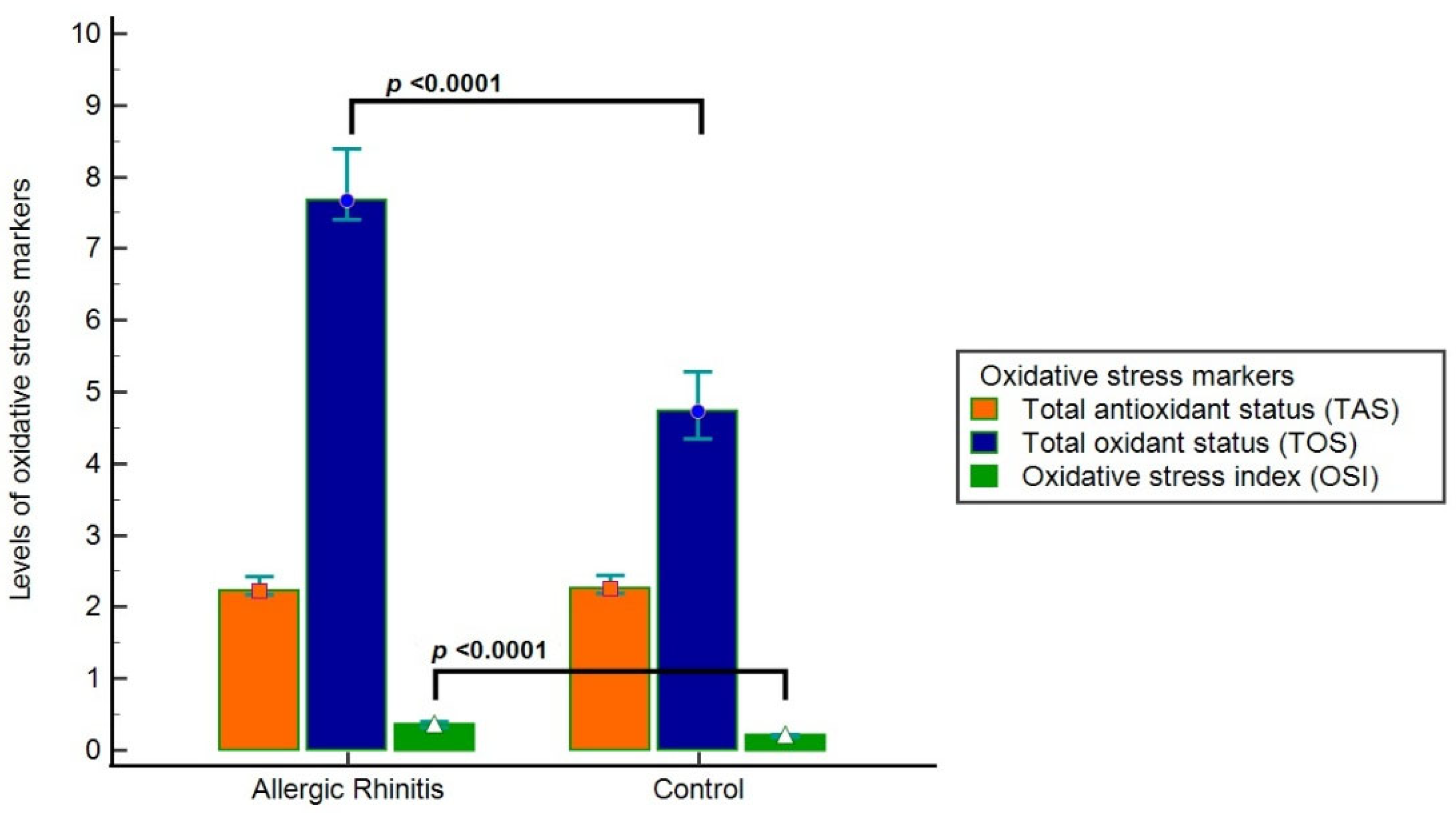 Assessment of Oxidative Stress and Antioxidant Status in Allergic Rhinitis