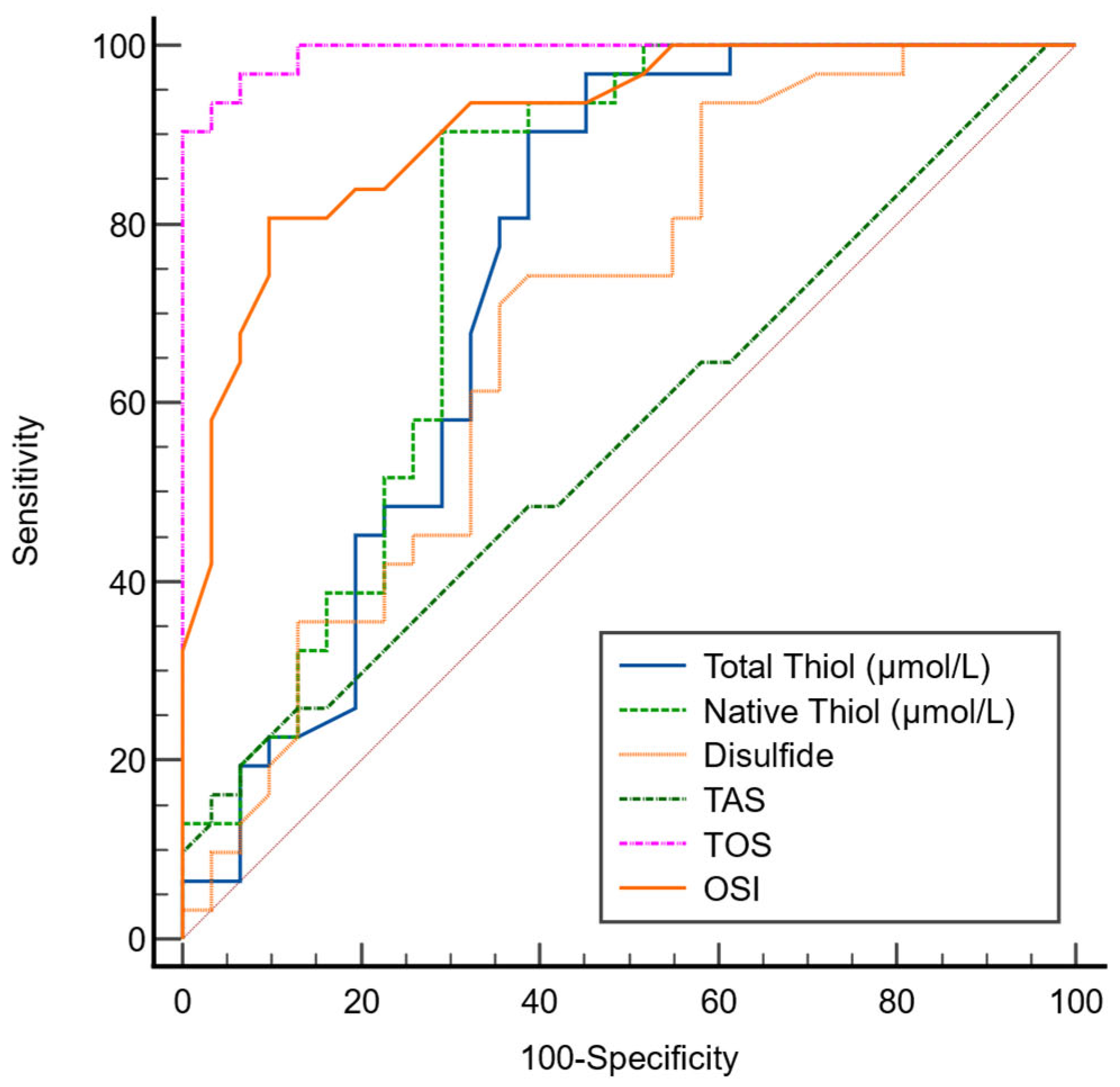 Assessment of Oxidative Stress and Antioxidant Status in Allergic Rhinitis