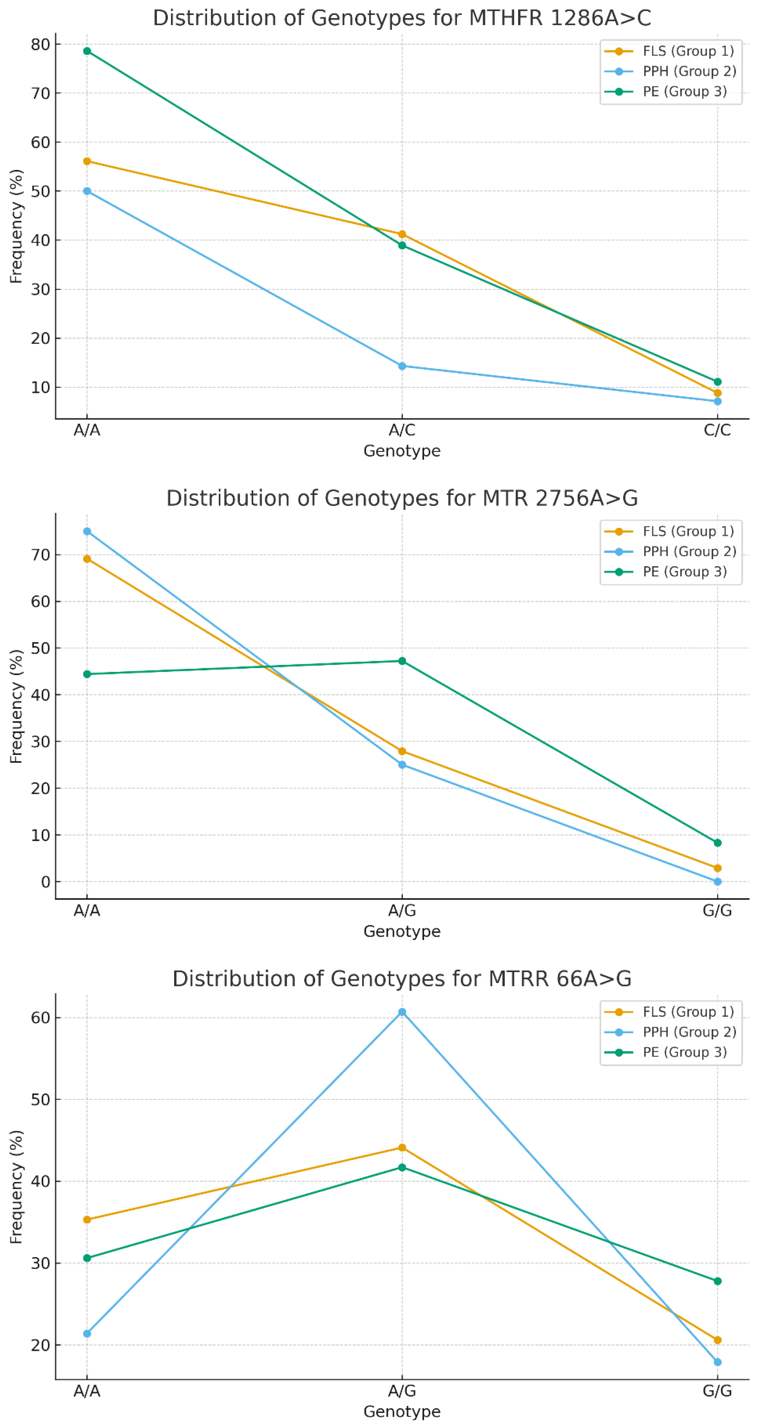 Distribution of Thrombophilia-Related Genetic Polymorphisms in Women ...