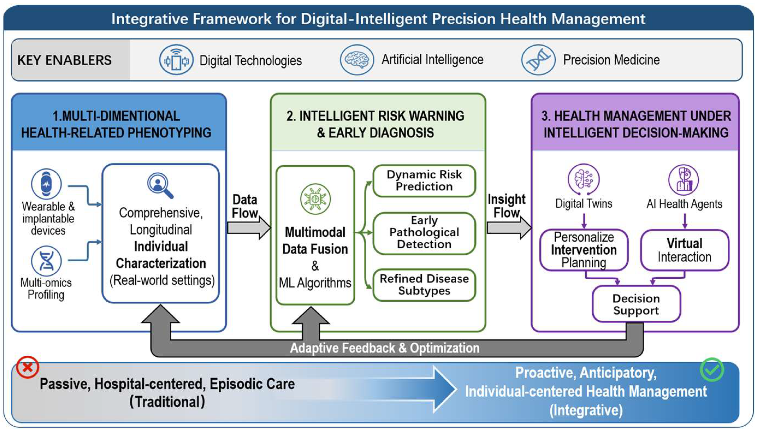 Digital-Intelligent Precision Health Management: An Integrative ...