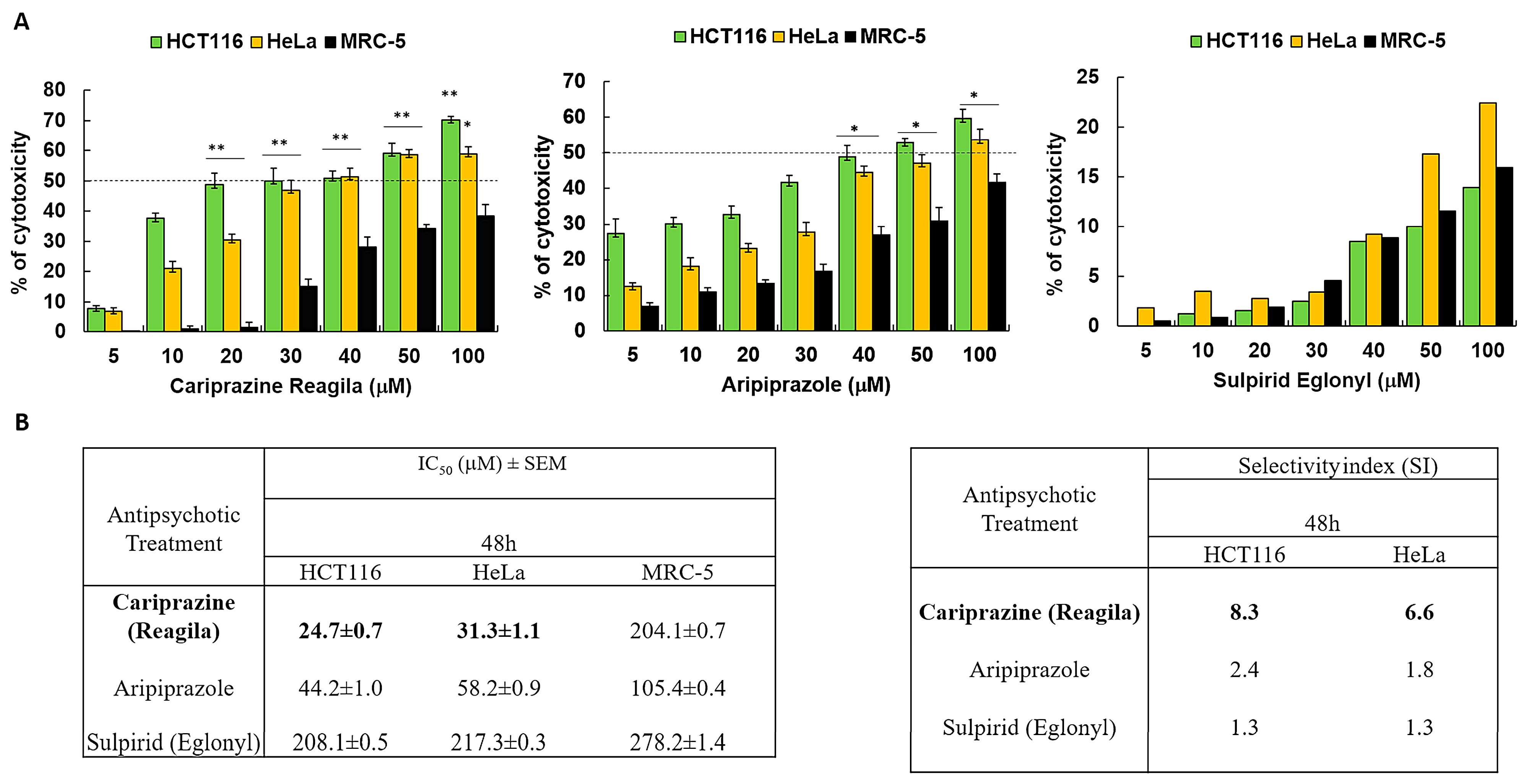 Antipsychotic Drug Cariprazine Induces Distinct Cell Death Mechanisms ...