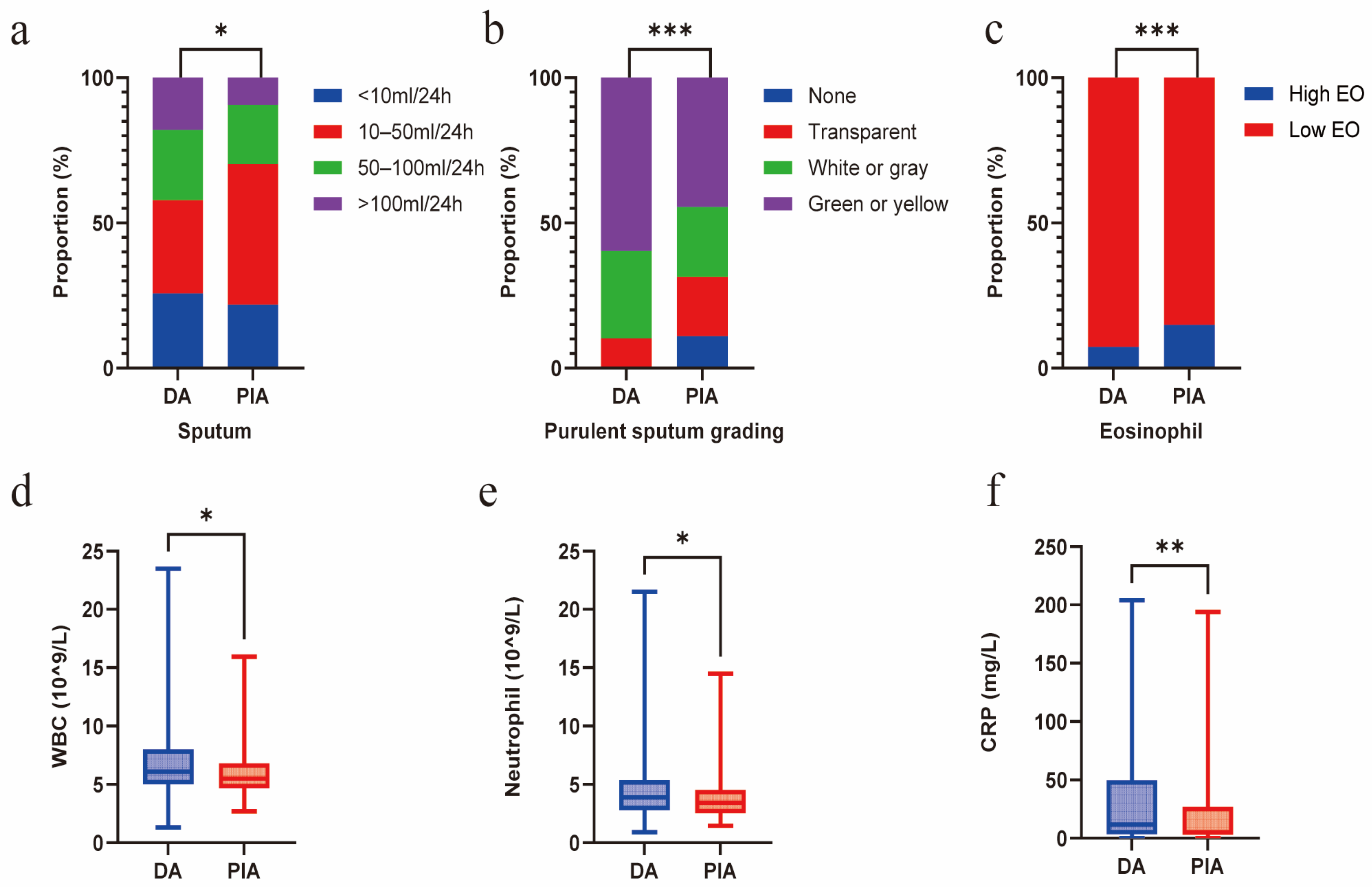 Radiological Phenotypes of Bronchiectasis Based on Airway Generation