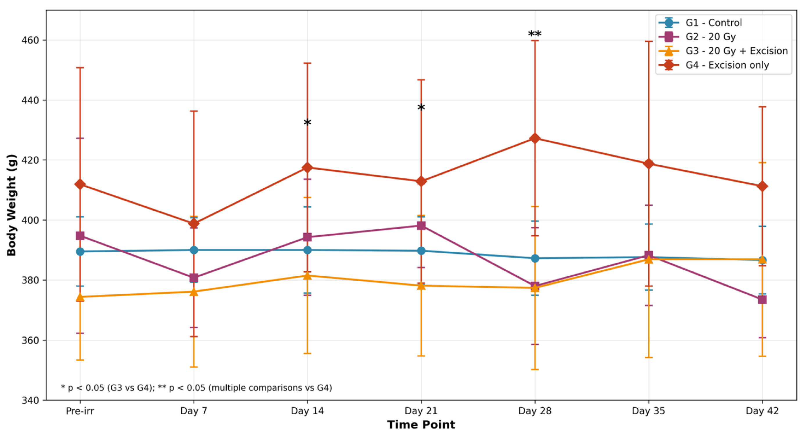 Development of a Radiotherapy-Induced Wound Model in Wistar Rats ...