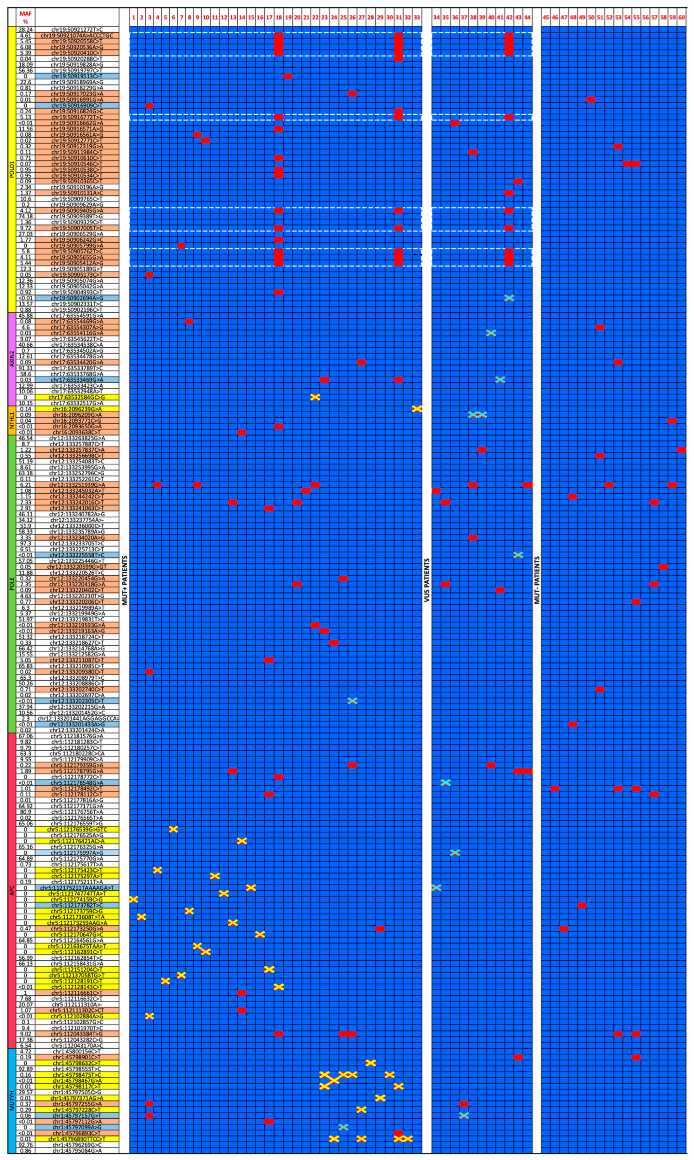 Molecular Basis of Adenomatous Gastrointestinal Polyposis Syndromes ...