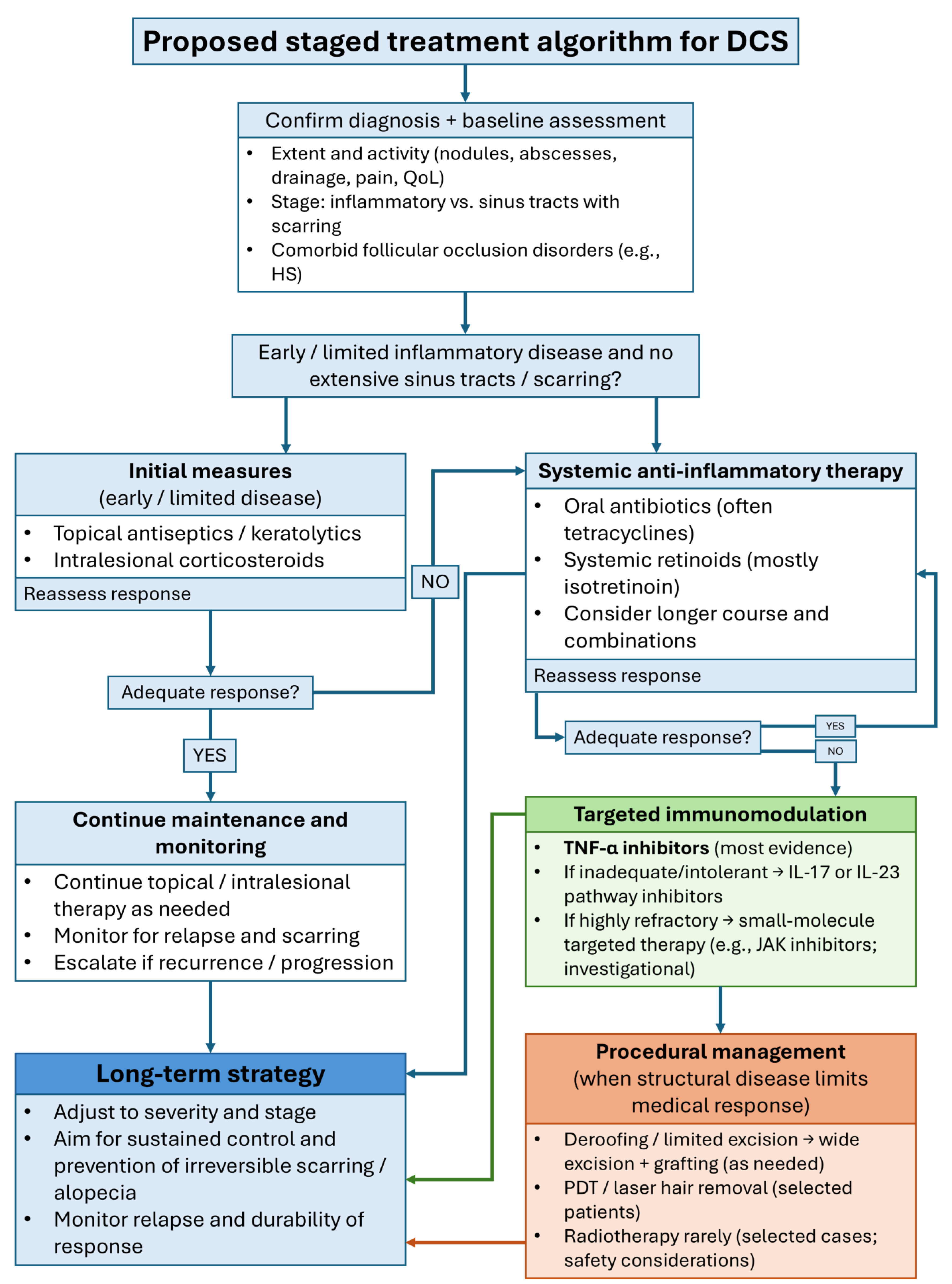 Dissecting Cellulitis of the Scalp: Linking Pathogenesis to Therapy