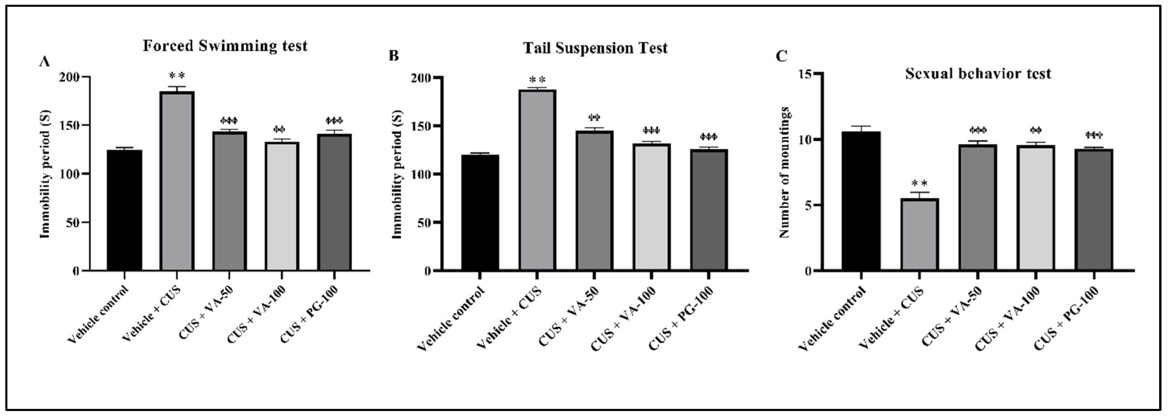 Ameliorative Effect of Valeric Acid Against Psychophysiological Chronic ...