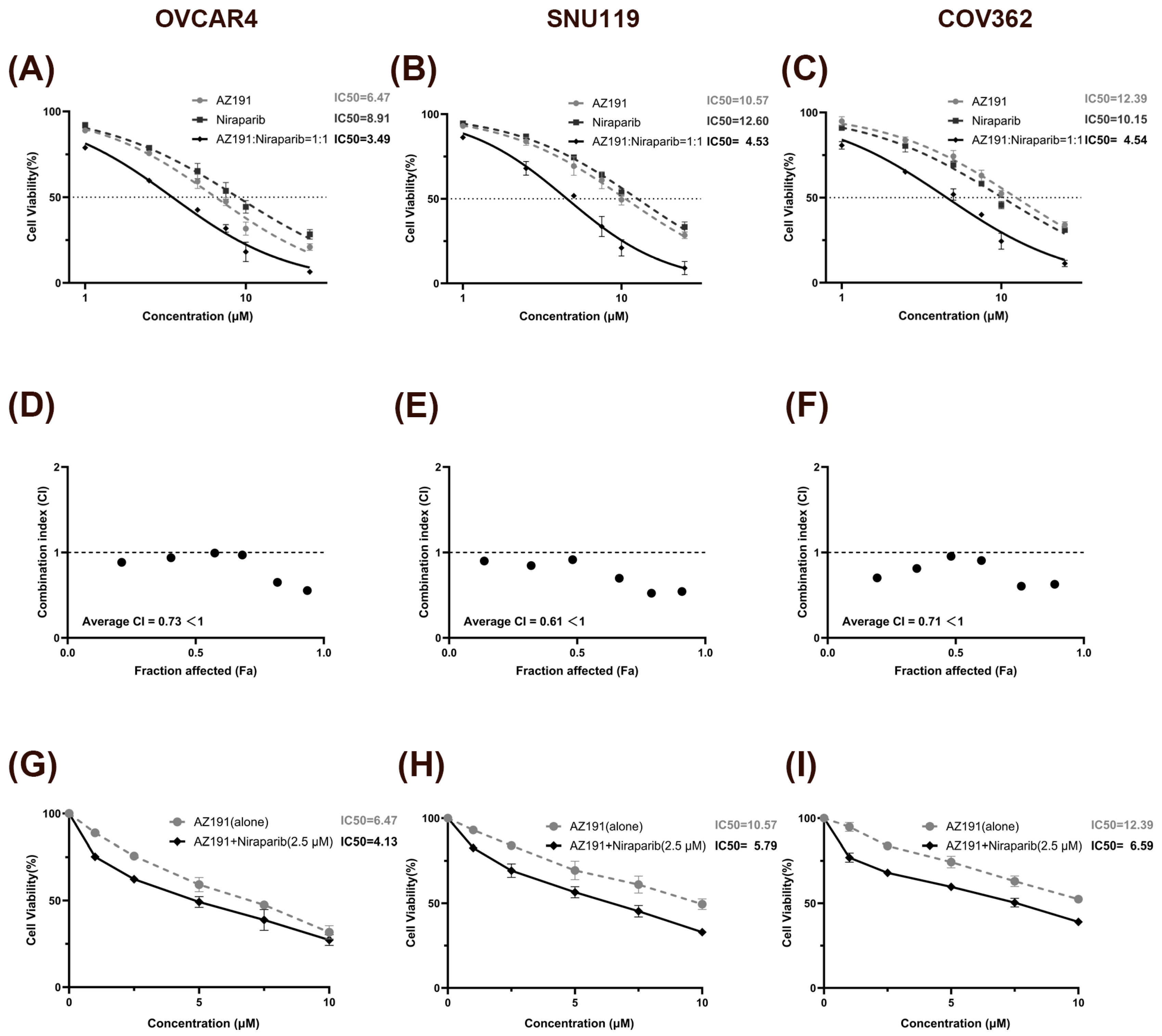 DYRK1B Inhibition by AZ191 Sensitizes High-Grade Serous Ovarian Cancer ...