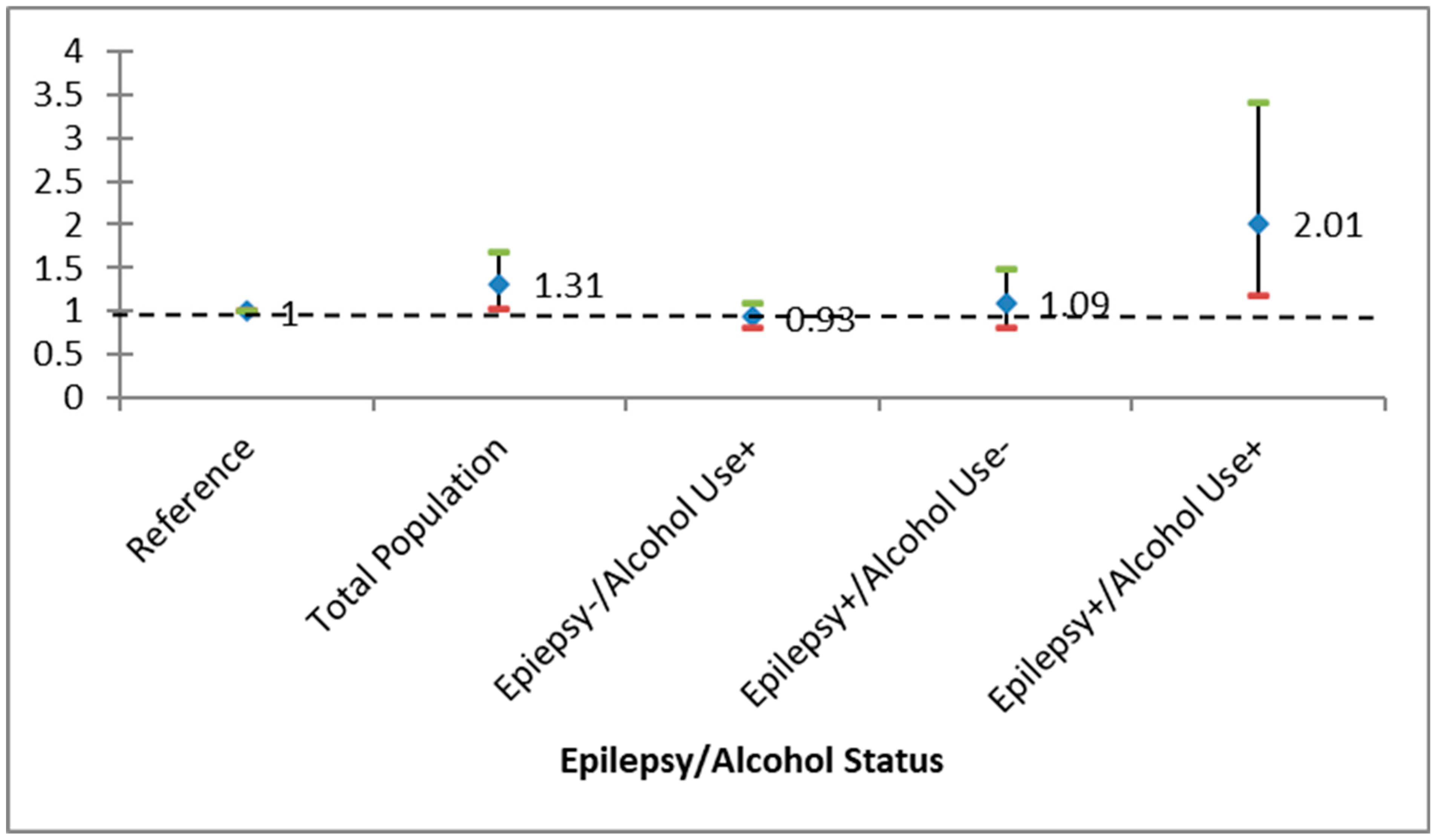 Effect Modification of Alcohol Use on Epilepsy: NHIS Longitudinal Study