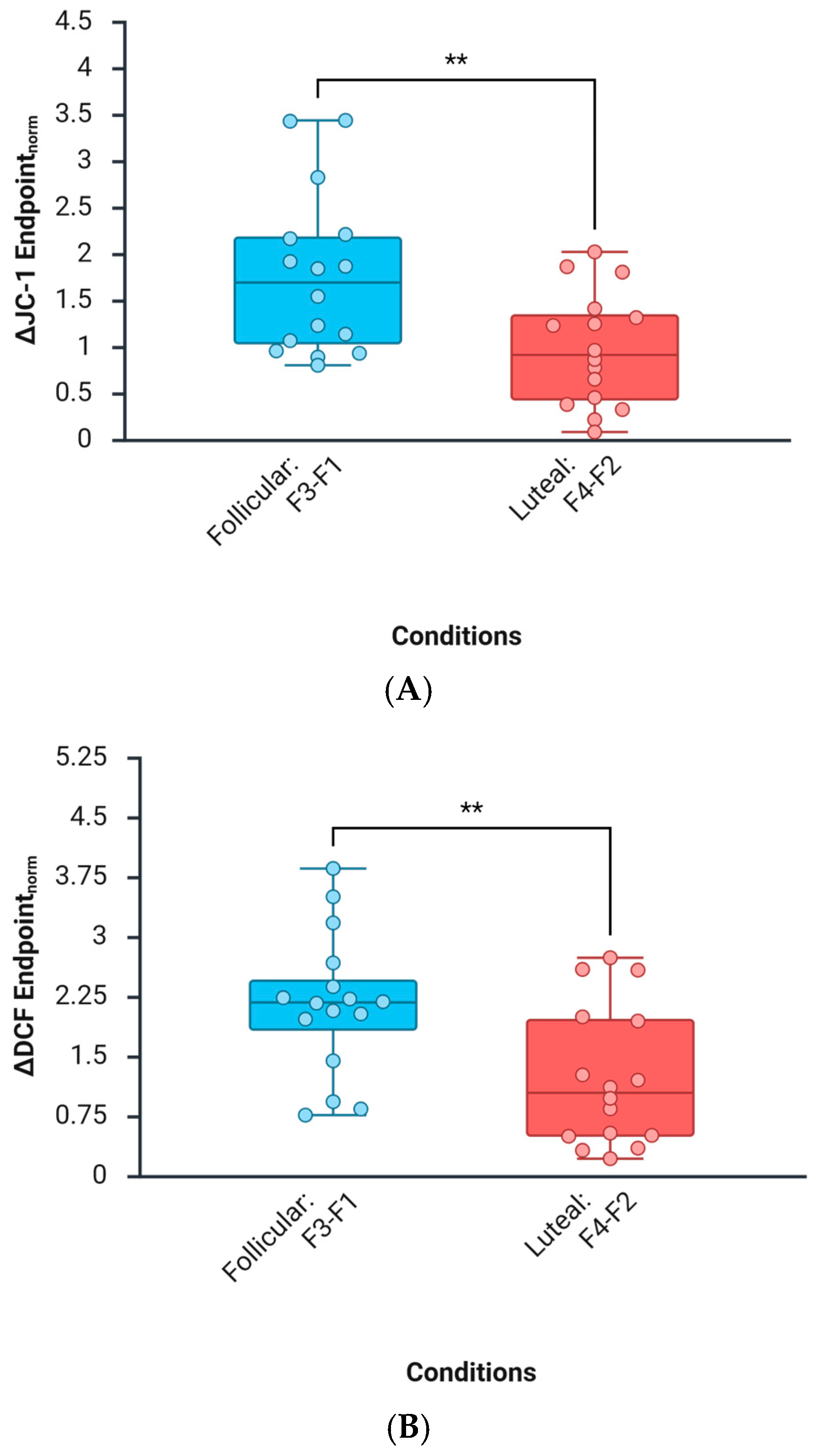 Mitochondrial Function Under Combined Oral Contraceptive Exposure in a ...
