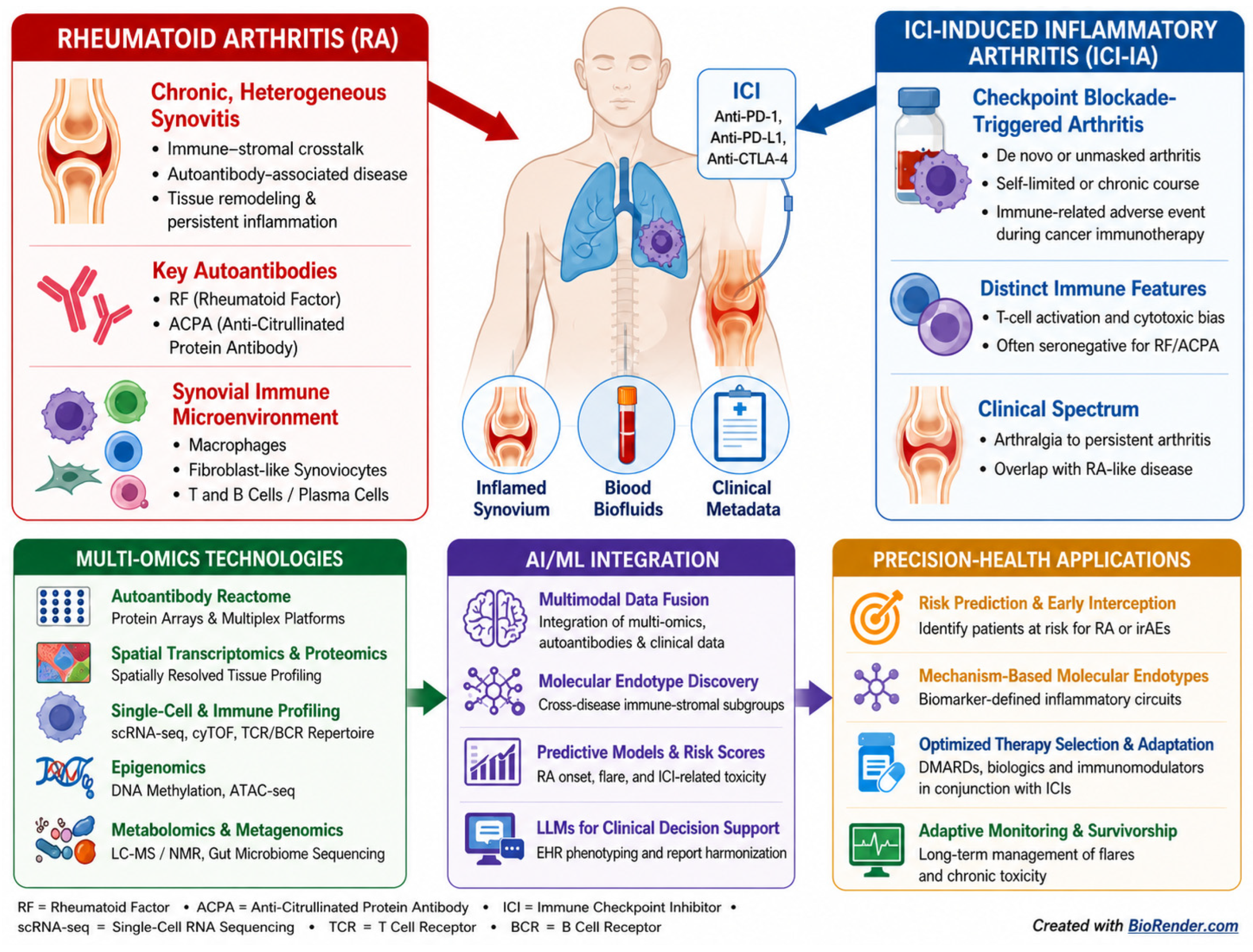 Toward Precision Health in Autoimmunity and Immune-Related Adverse ...