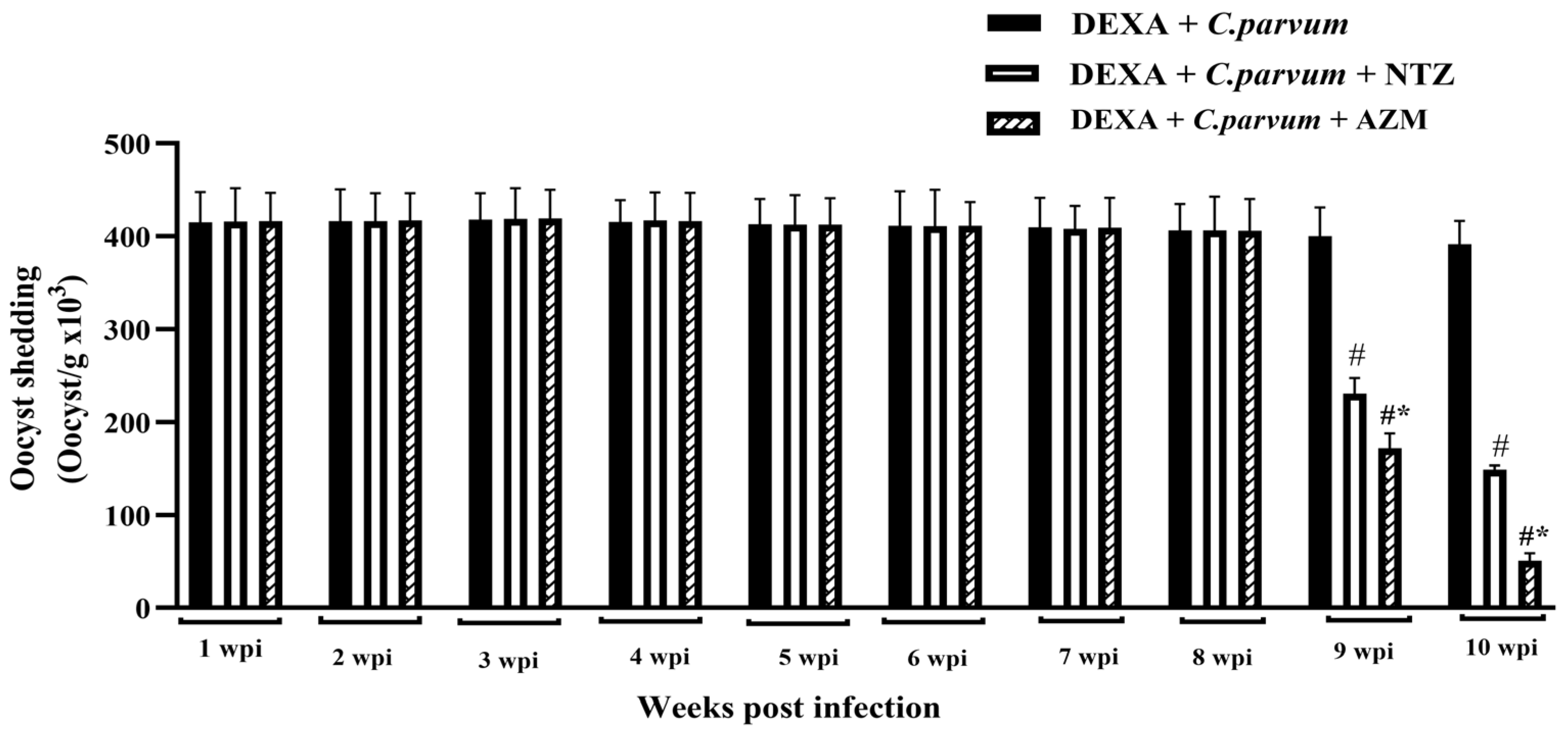 Azithromycin Mitigates Experimental Cryptosporidiosis-Driven Ileocecal ...