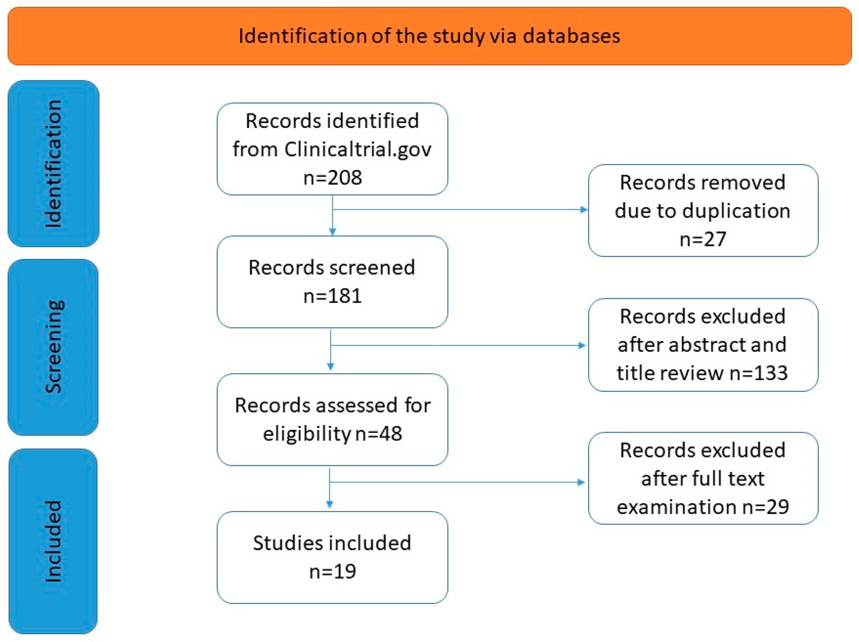 A Scoping Review of Emerging Treatments in the Pipeline for Idiopathic ...
