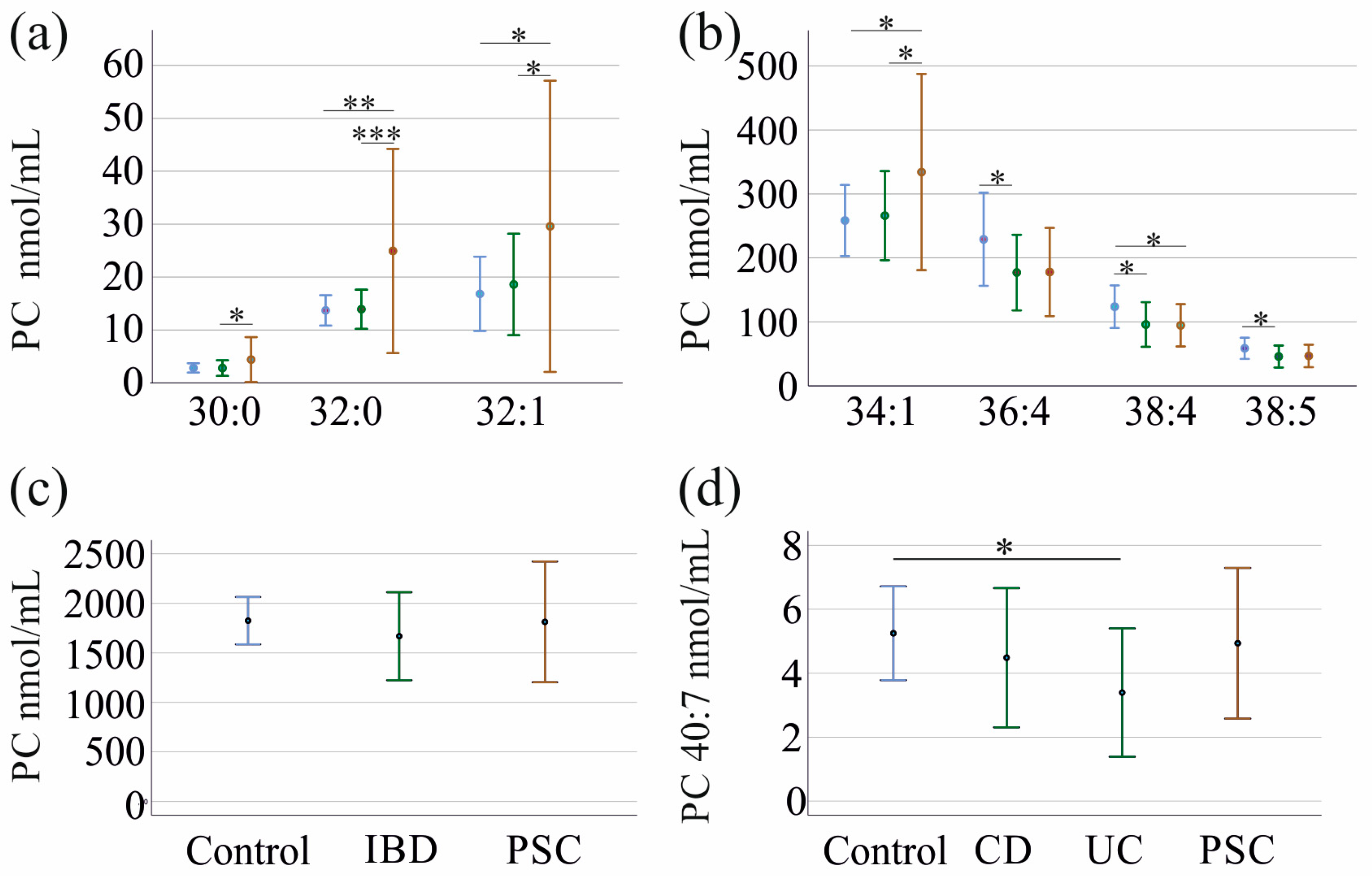 Reciprocal Serum Phosphatidylcholine Signatures Are Related to ...