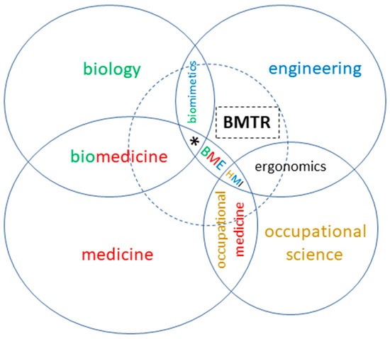 The Interplay of Biomimetics and Biomechatronics