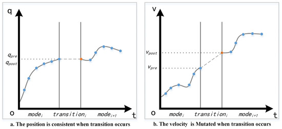 A Non Flat Terrain Biped Gait Planner Based On Dircon