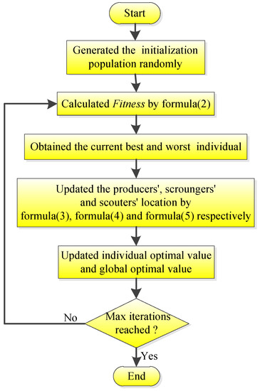 Dynamic Path Planning Of Mobile Robot Based On Improved Sparrow Search Algorithm