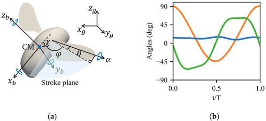 Wing Kinematics-Based Flight Control Strategy in Insect-Inspired Flight ...