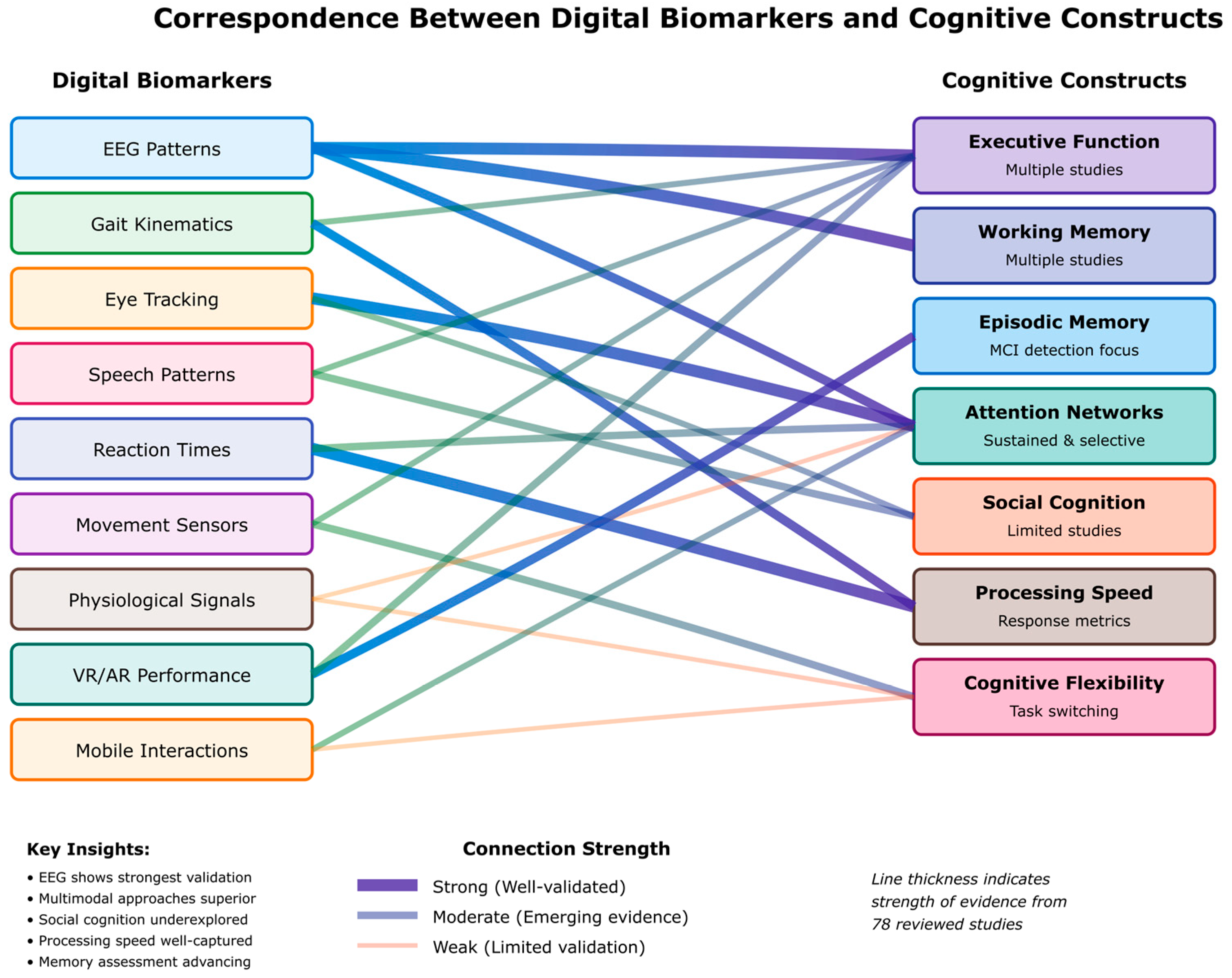 Digital Twin Cognition: AI-Biomarker Integration in Biomimetic ...