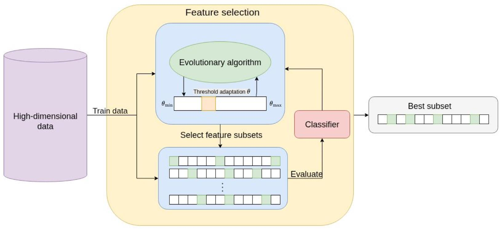 Threshold Adaptation for Improved Wrapper-Based Evolutionary Feature Selection