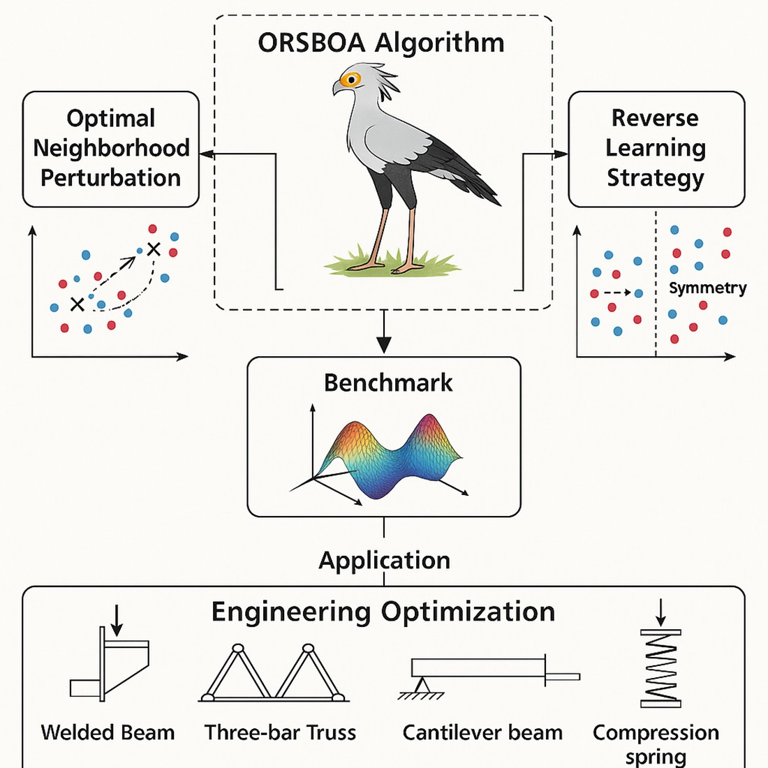 A Dual-Mechanism Enhanced Secretary Bird Optimization Algorithm and Its ...
