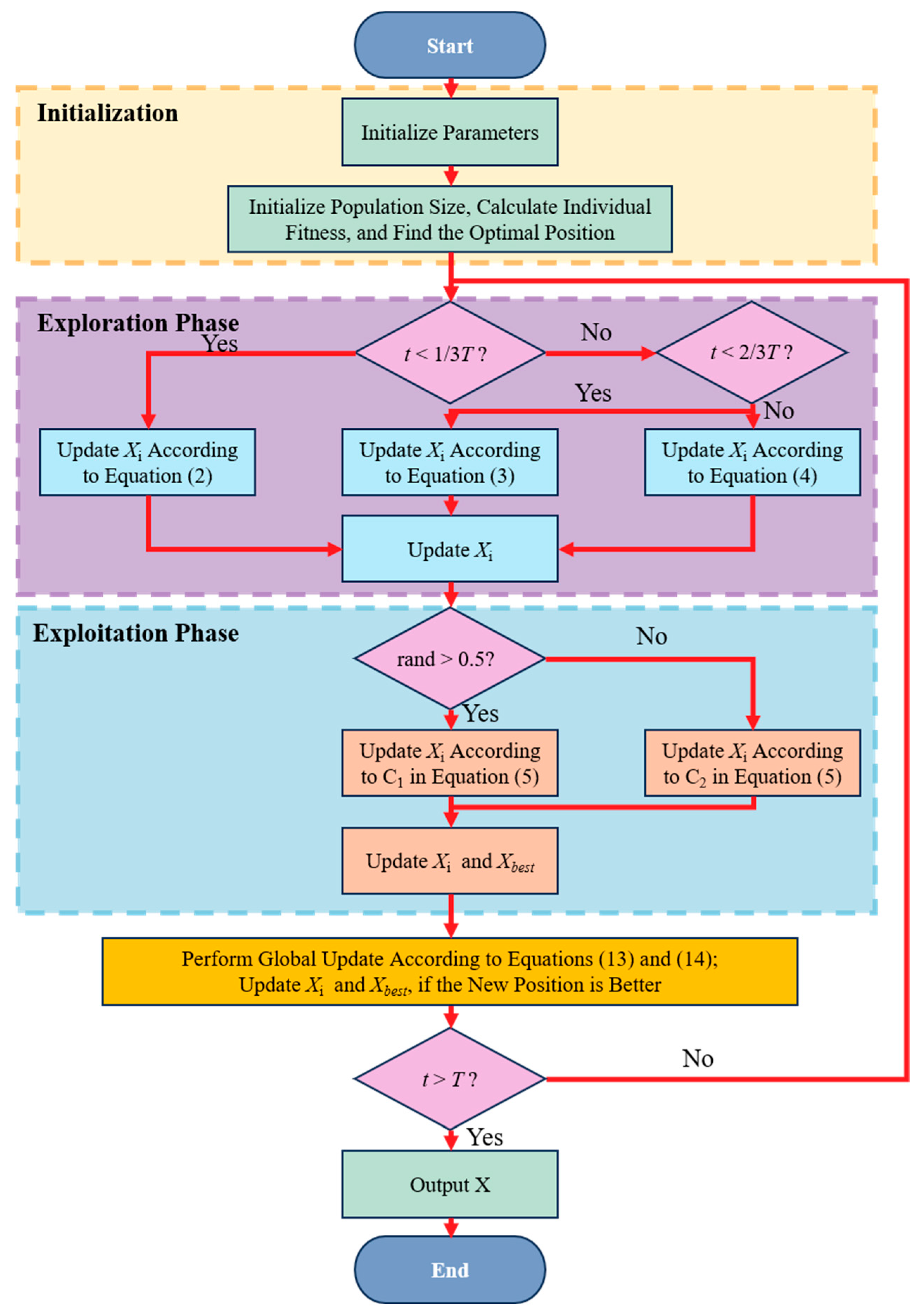 A Dual-Mechanism Enhanced Secretary Bird Optimization Algorithm and Its ...