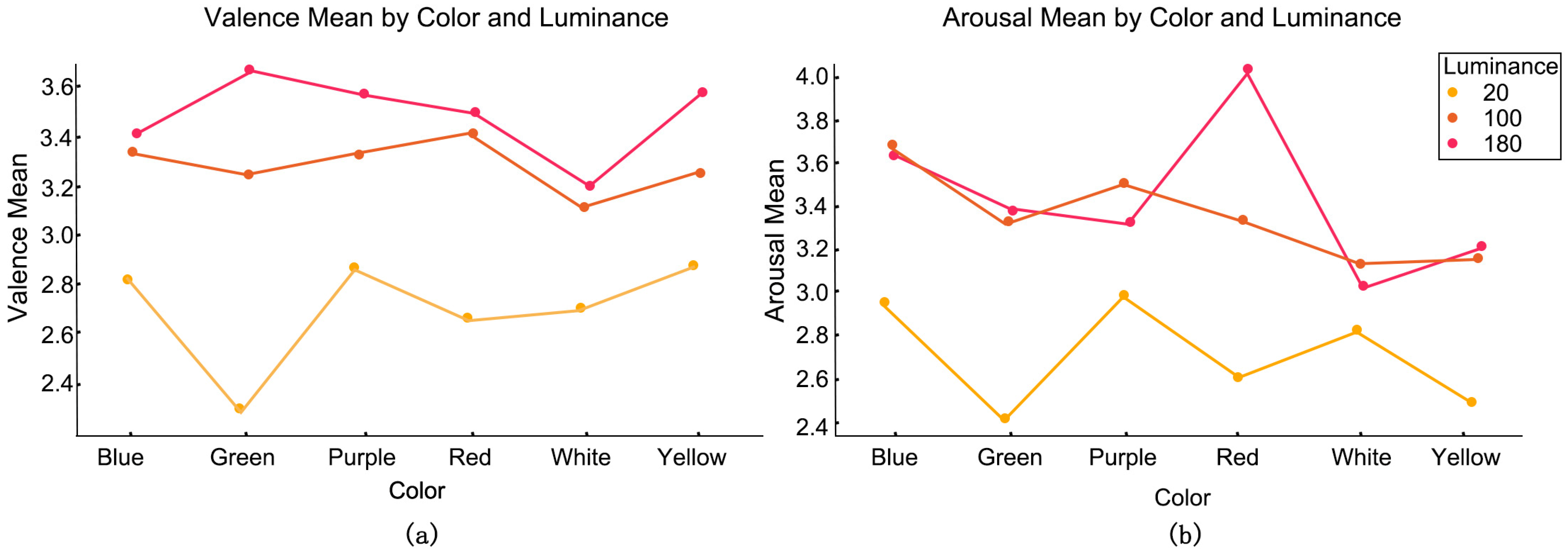 Designing Light for Emotion: A Neurophysiological Approach to Modeling ...