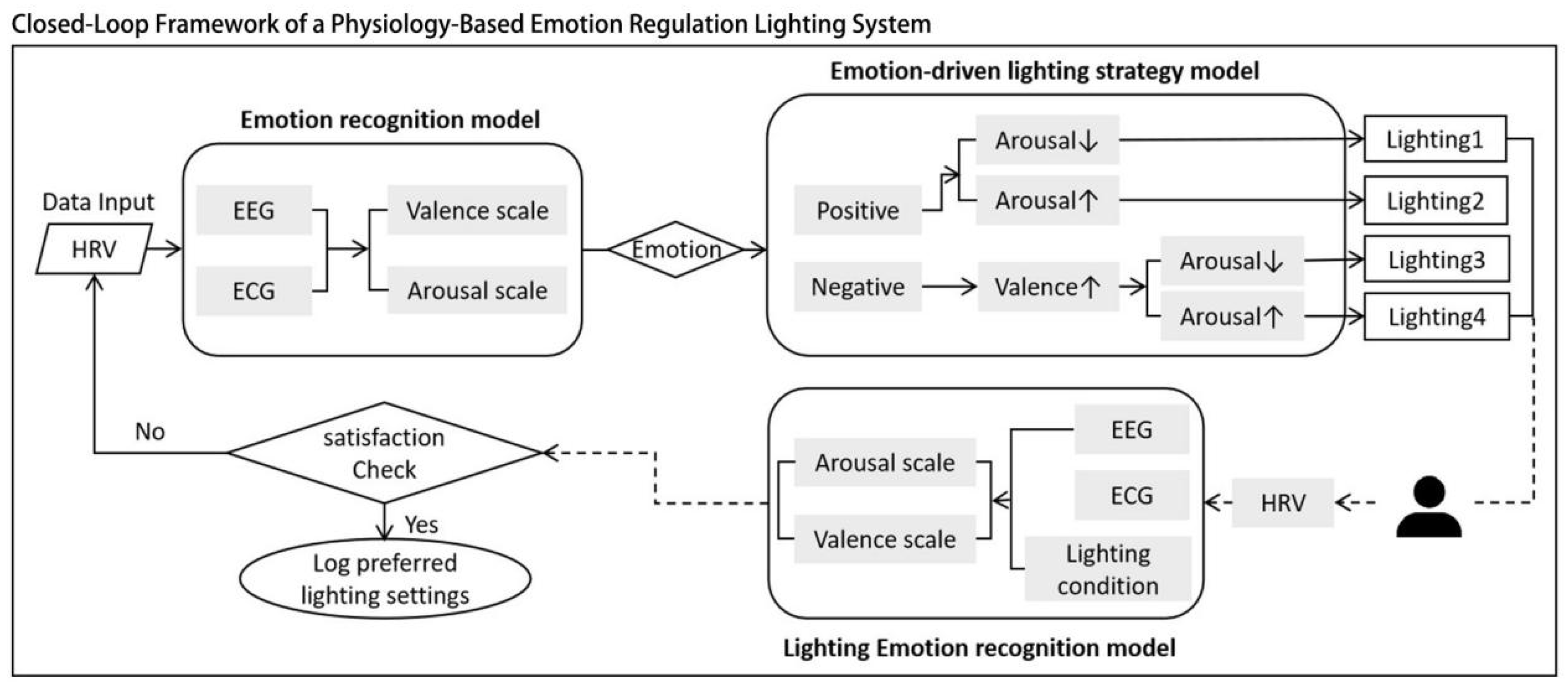 Designing Light for Emotion: A Neurophysiological Approach to Modeling ...