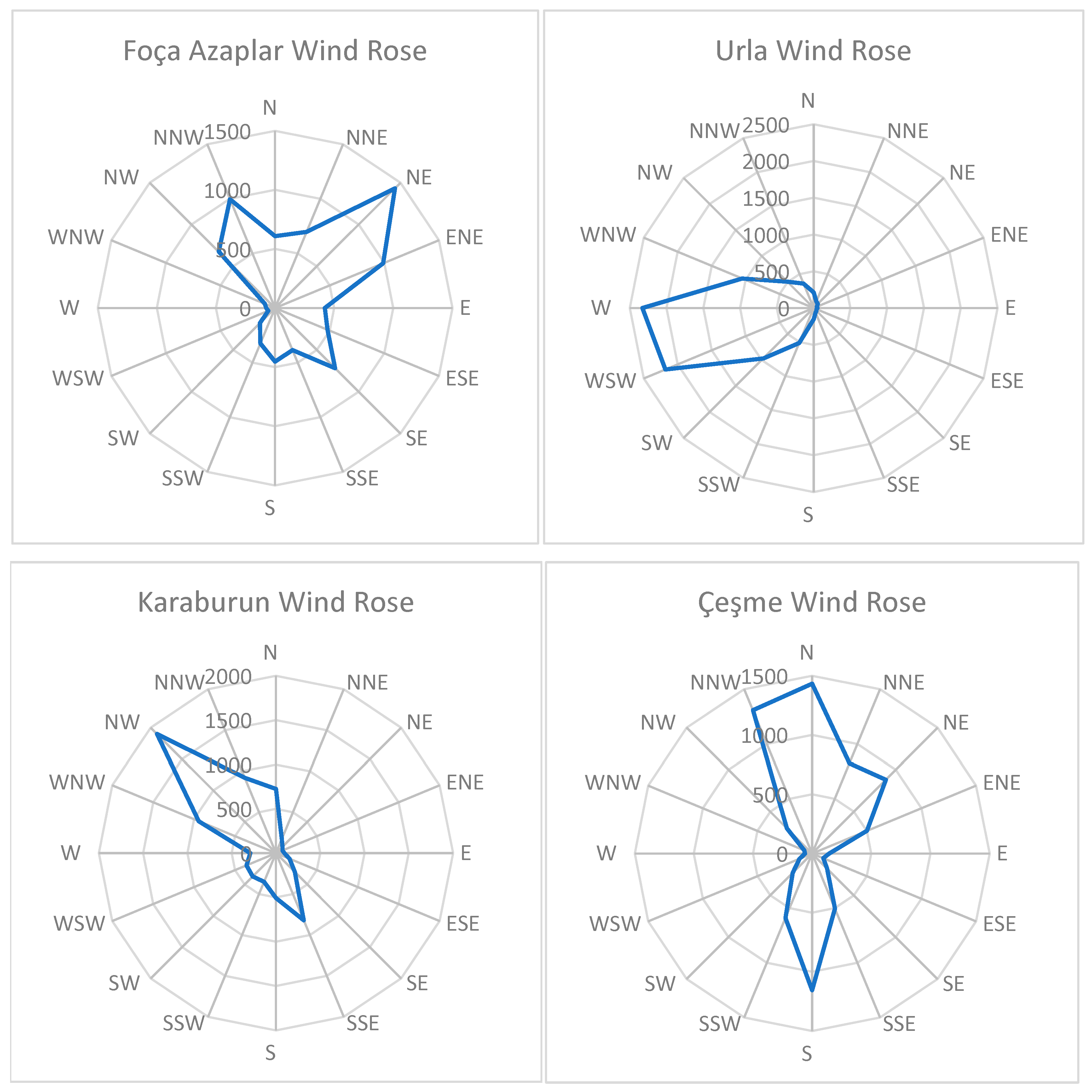 Weibull Parameter Estimation Using Empirical and AI Methods: A Wind Energy Assessment in İzmir
