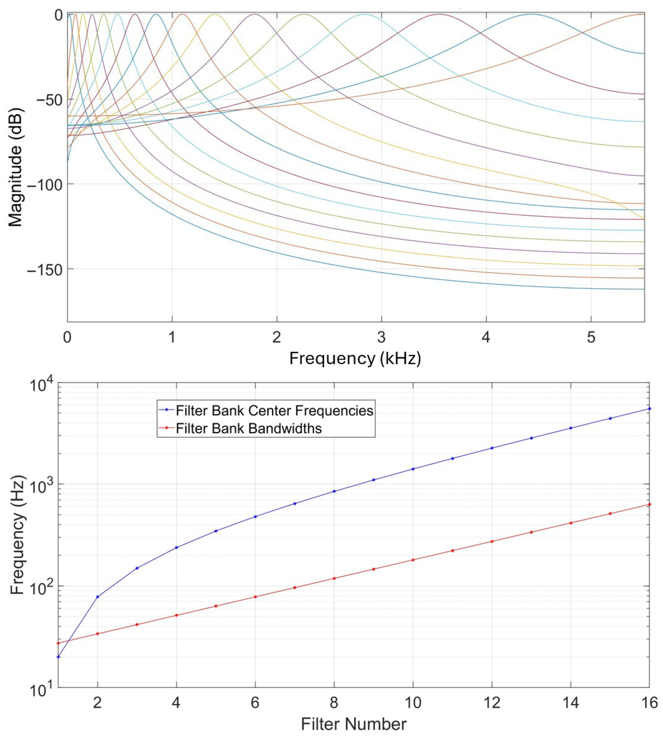 Animal Species Classification from Vocalizations Using Cochlear ...